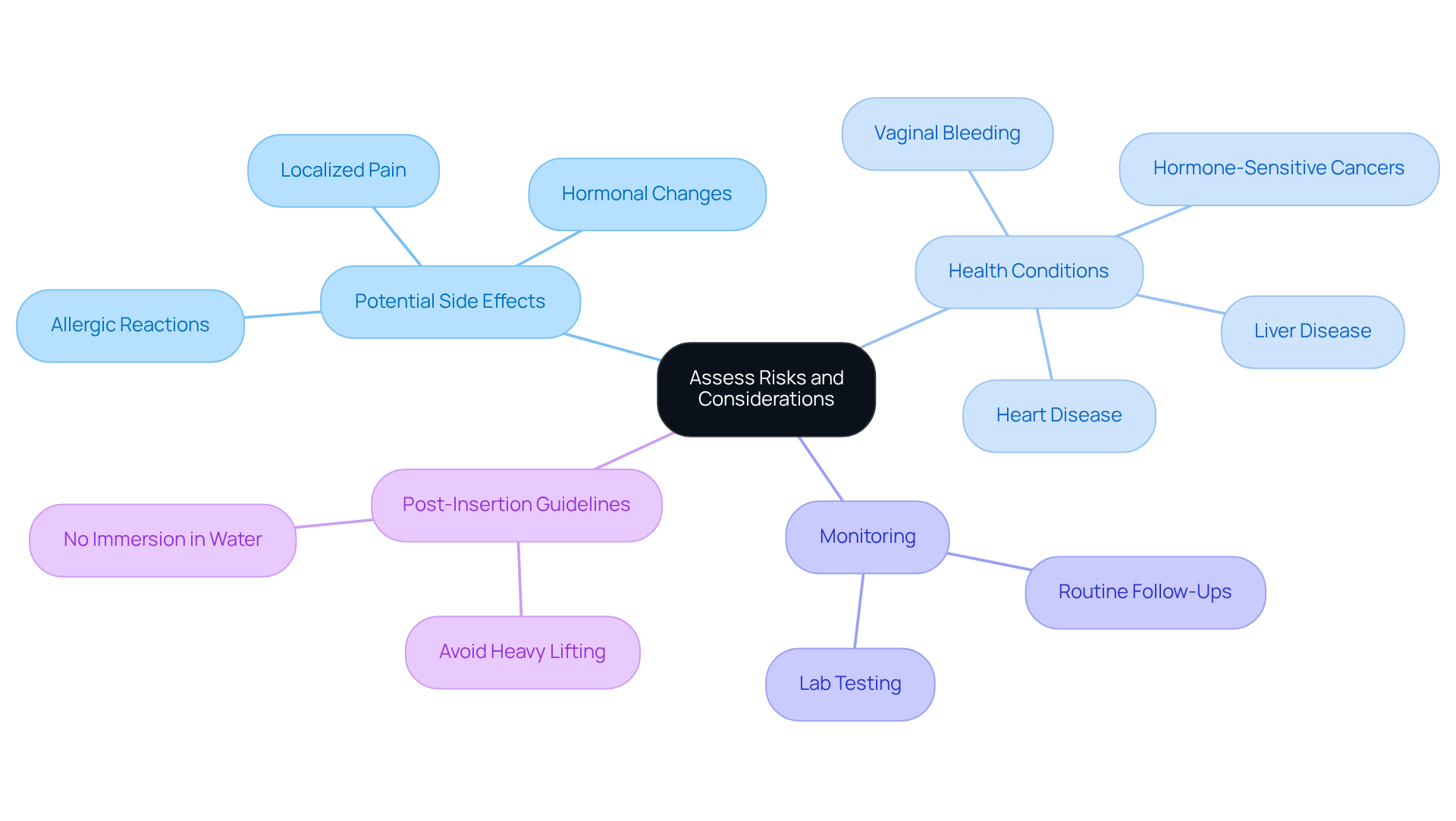 The central node represents the main topic, while the branches show different aspects to consider. Each color-coded branch helps you quickly identify related risks and guidelines.