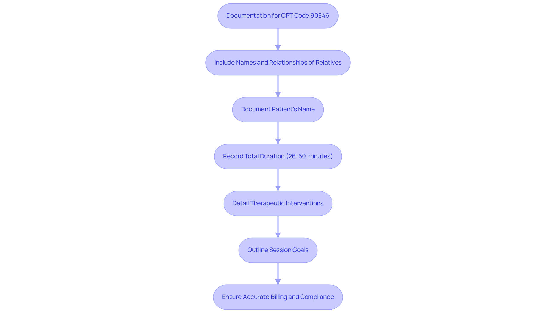 Follow the arrows to see each step required for proper documentation. Each box represents a crucial element that must be included to ensure accurate billing and compliance.
