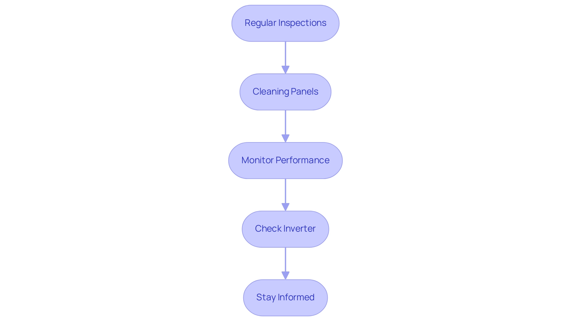 Each box represents a specific maintenance task for solar systems, and the arrows indicate the recommended order in which to perform these tasks.