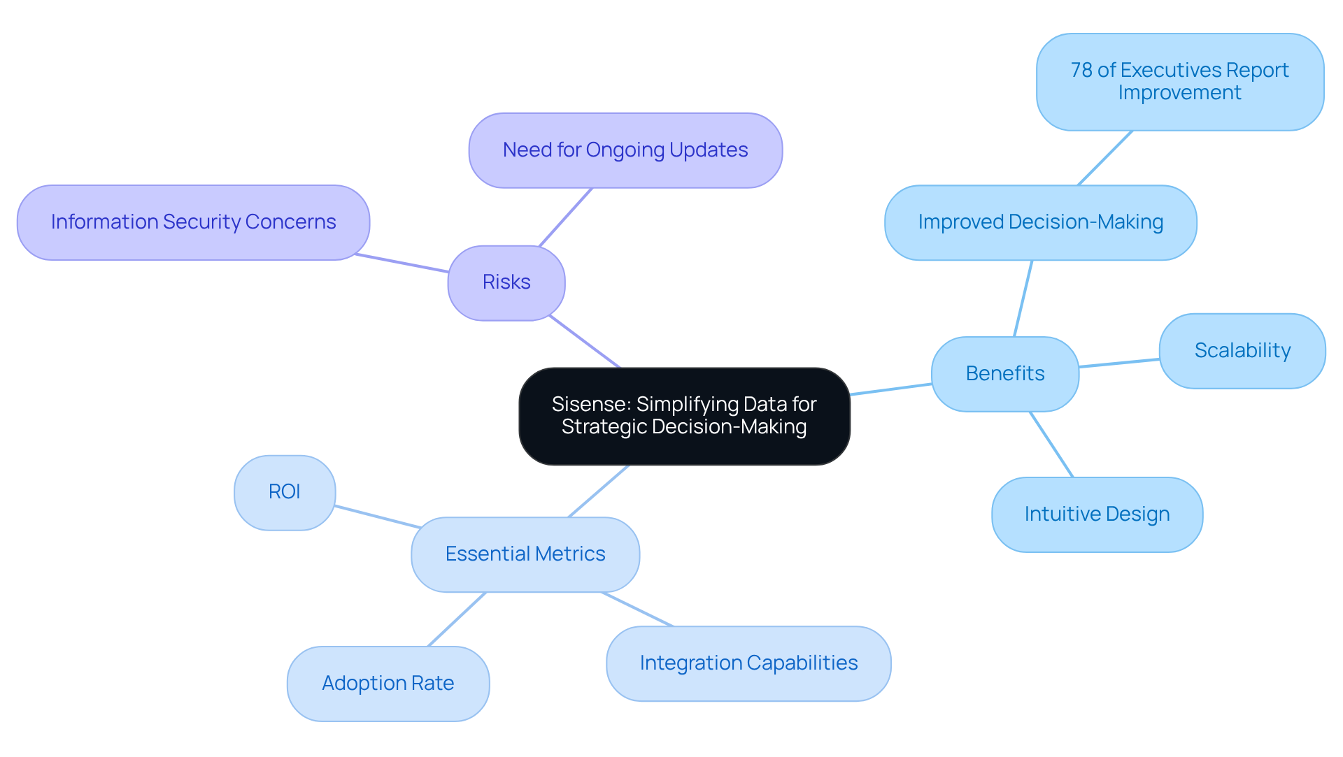 The central node represents Sisense's role in decision-making. Each branch highlights key benefits, metrics for evaluation, and potential risks, helping you understand how they all connect.