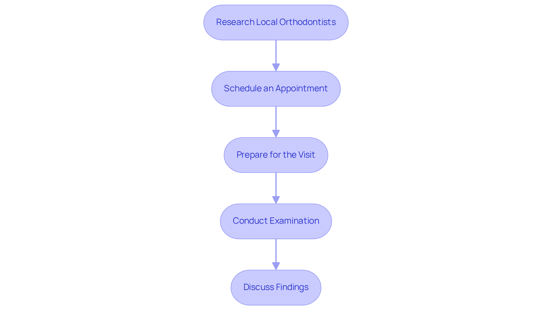 Each box represents a step in the process of consulting an orthodontist. Follow the arrows to see how to navigate from researching orthodontists to discussing treatment options.