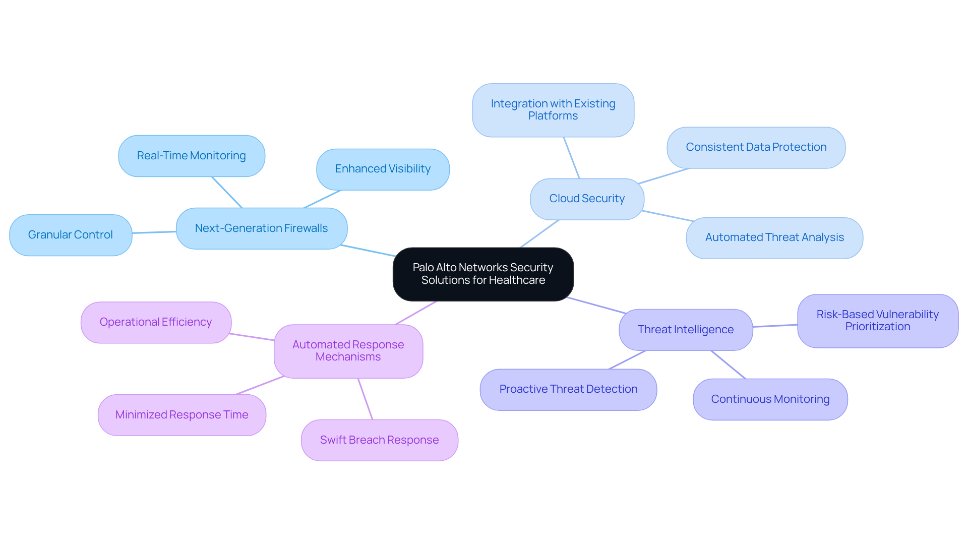 The central node represents the overall security solutions, while the branches show different components and their benefits. Follow the branches to understand how each part contributes to protecting patient information in healthcare. The central node represents the overall security solutions, while the branches show different components and their benefits. Follow the branches to understand how each part contributes to protecting patient information in healthcare.