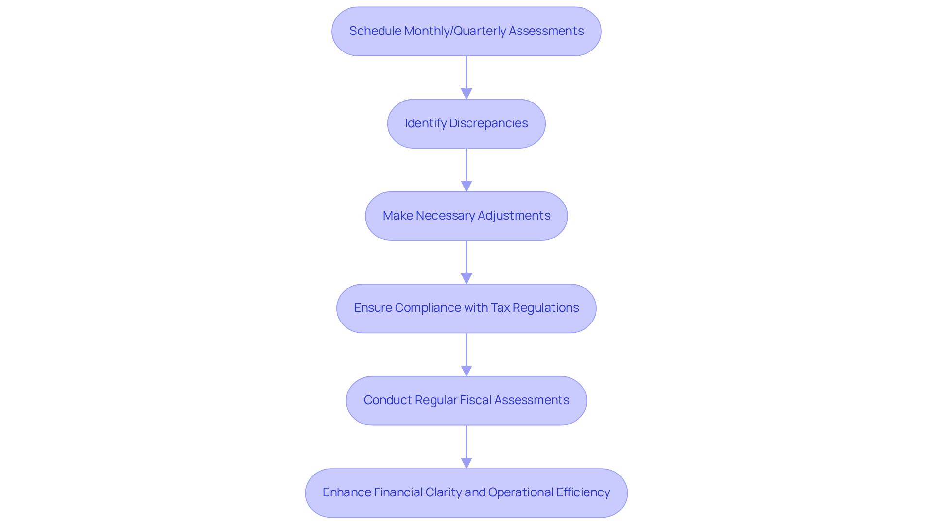 This flowchart outlines the steps to improve bookkeeping practices. Start with scheduling assessments, then follow the arrows to see how identifying discrepancies and making adjustments lead to better compliance and efficiency. This flowchart outlines the steps to improve bookkeeping practices. Start with scheduling assessments, then follow the arrows to see how identifying discrepancies and making adjustments lead to better compliance and efficiency.