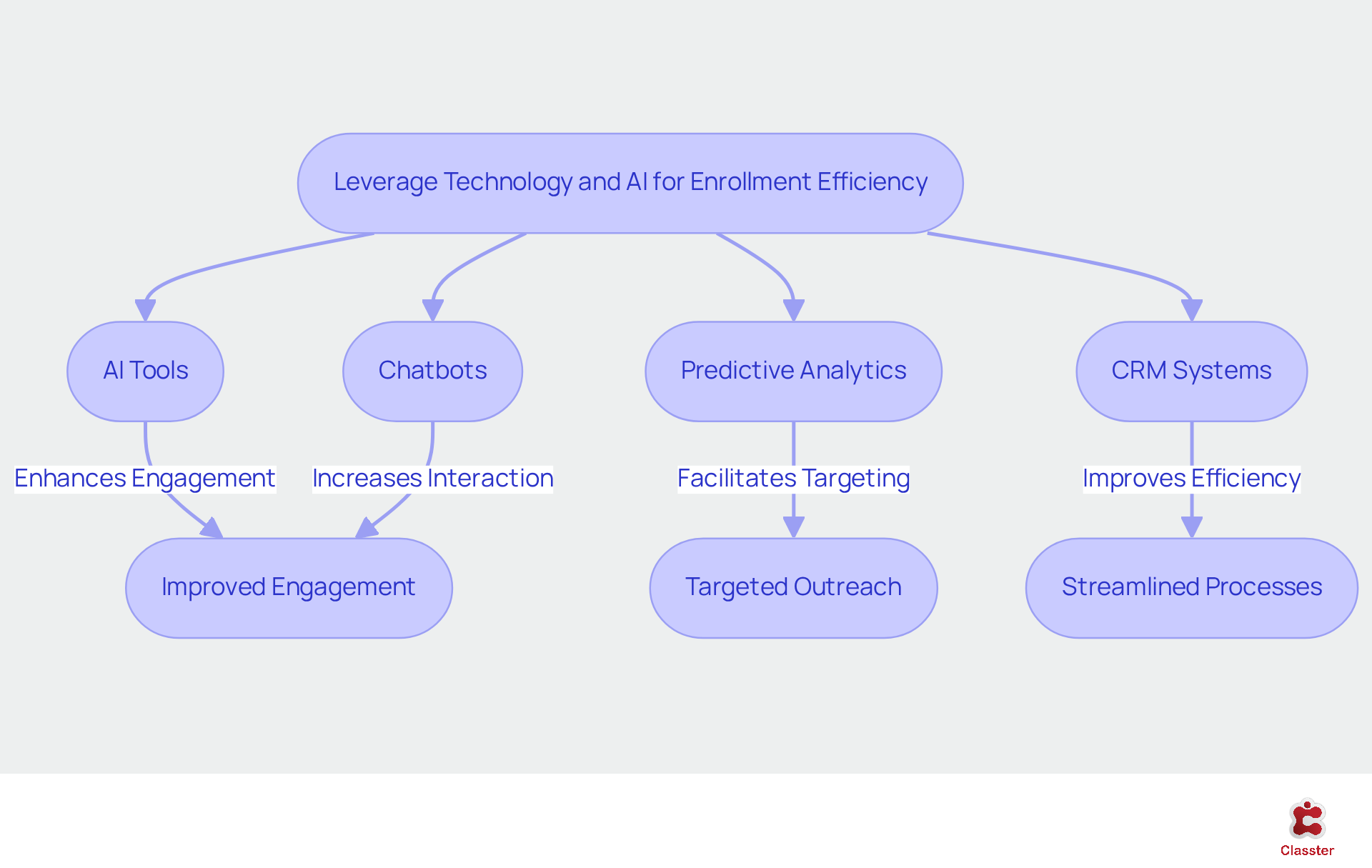 Follow the arrows to see how each technology contributes to enhancing enrollment efficiency. Each step shows a key component and its positive impact on the recruitment process.