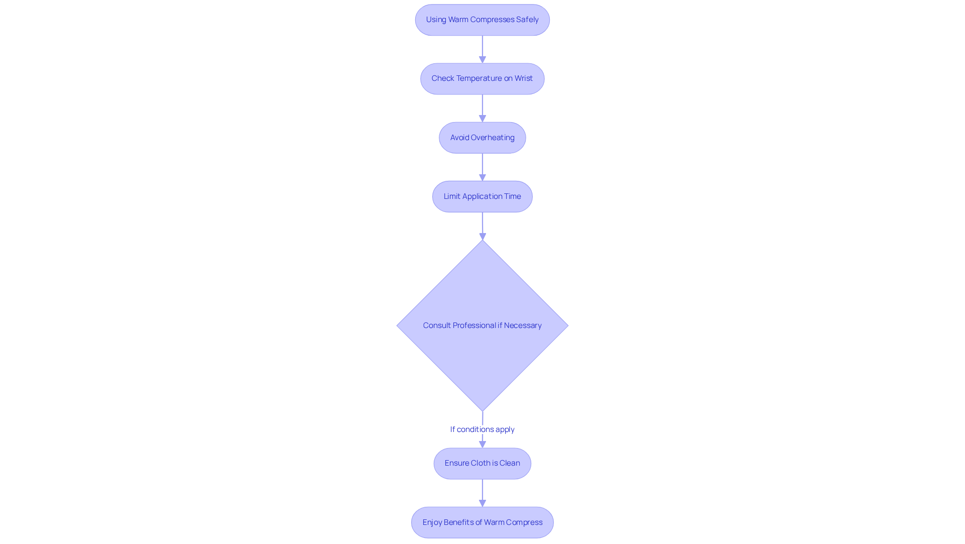 This flowchart guides you through the essential steps to safely use warm compresses. Start at the top and follow the arrows to ensure you're taking all necessary precautions before applying heat to your eyes.