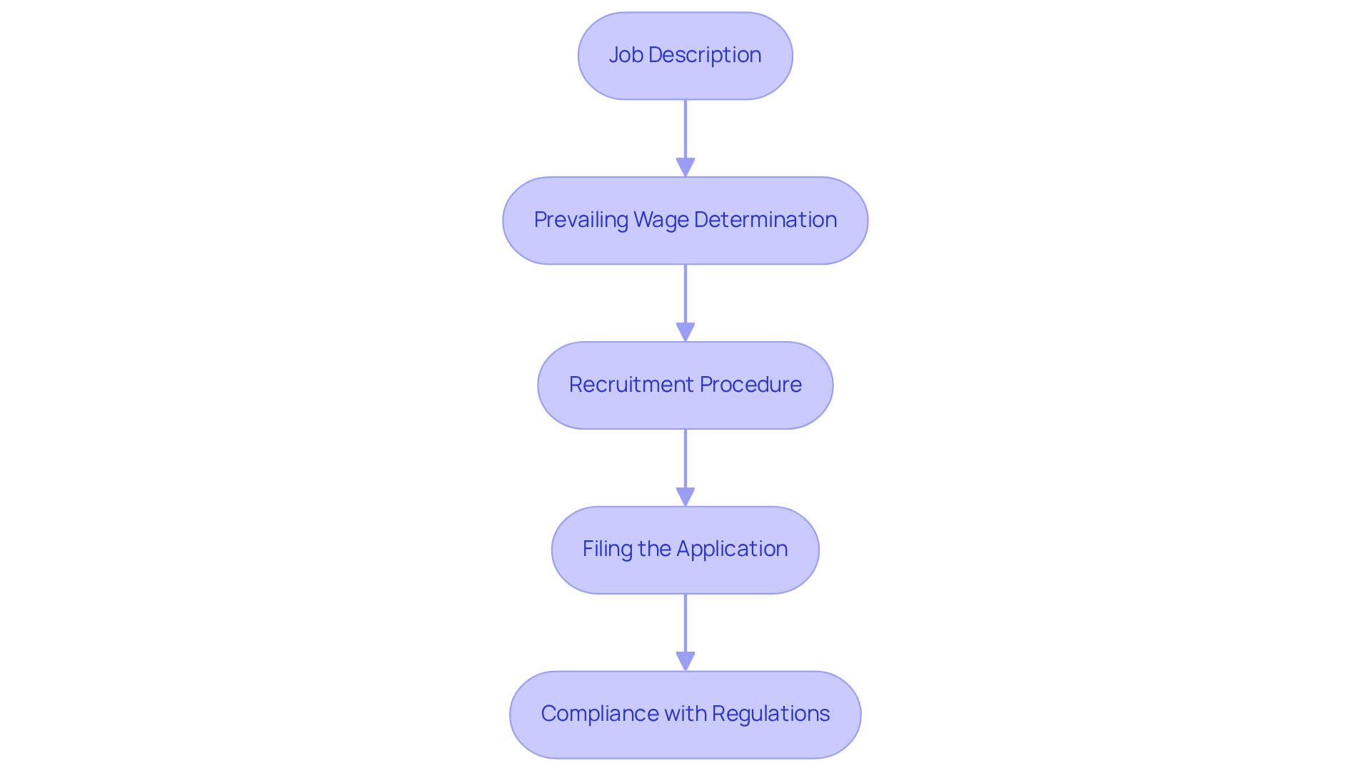 Each box represents a step you need to take to navigate the PERM Labor Certification. Follow the arrows to see how each step leads to the next, helping you understand the entire process from start to finish.