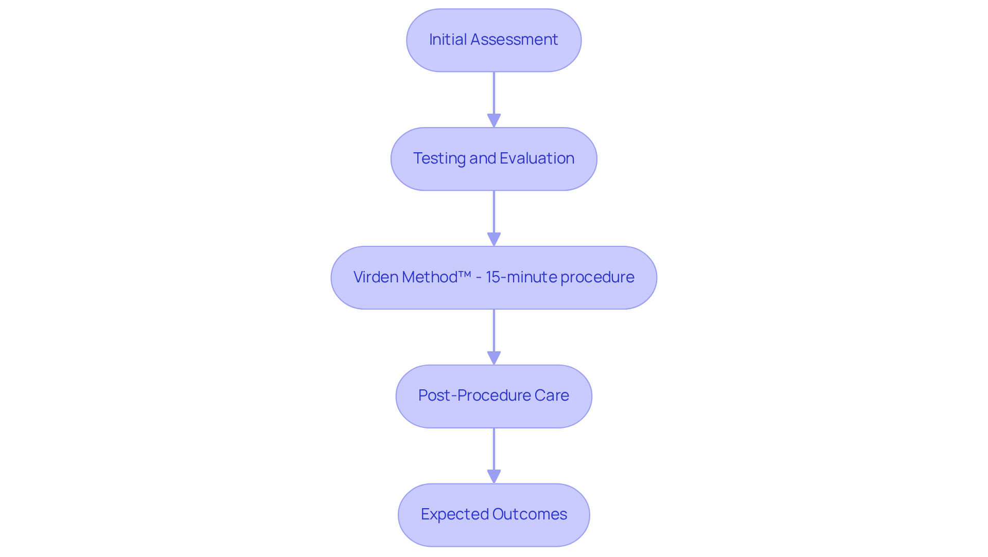 Follow the arrows to see how testosterone pellet therapy works, from the initial assessment to the expected benefits. Each box represents a key step in the treatment process.