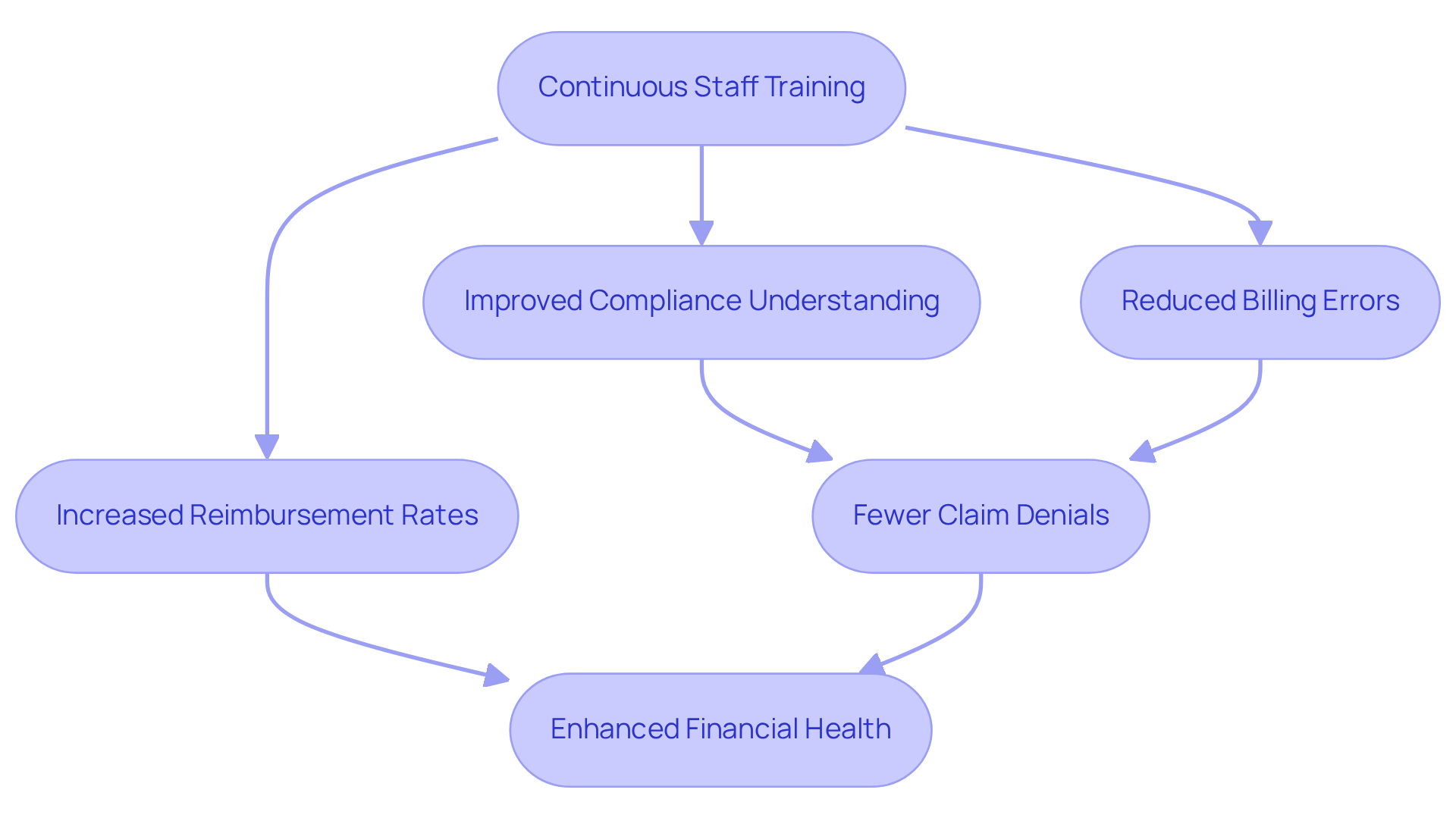This flowchart illustrates how ongoing training for billing staff leads to better compliance and financial outcomes. Start with training at the top, and follow the arrows to see how it connects to improved understanding, fewer errors, and ultimately, better financial health for clinics. This flowchart illustrates how ongoing training for billing staff leads to better compliance and financial outcomes. Start with training at the top, and follow the arrows to see how it connects to improved understanding, fewer errors, and ultimately, better financial health for clinics.