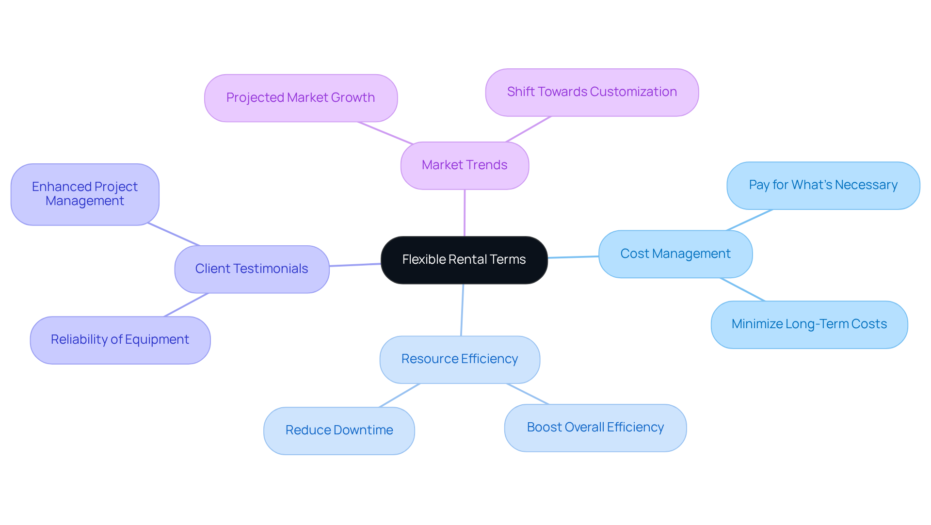 The central node represents the main idea of flexible rental terms, while the branches show how different aspects like cost management and client feedback contribute to the overall benefits of these tailored solutions.