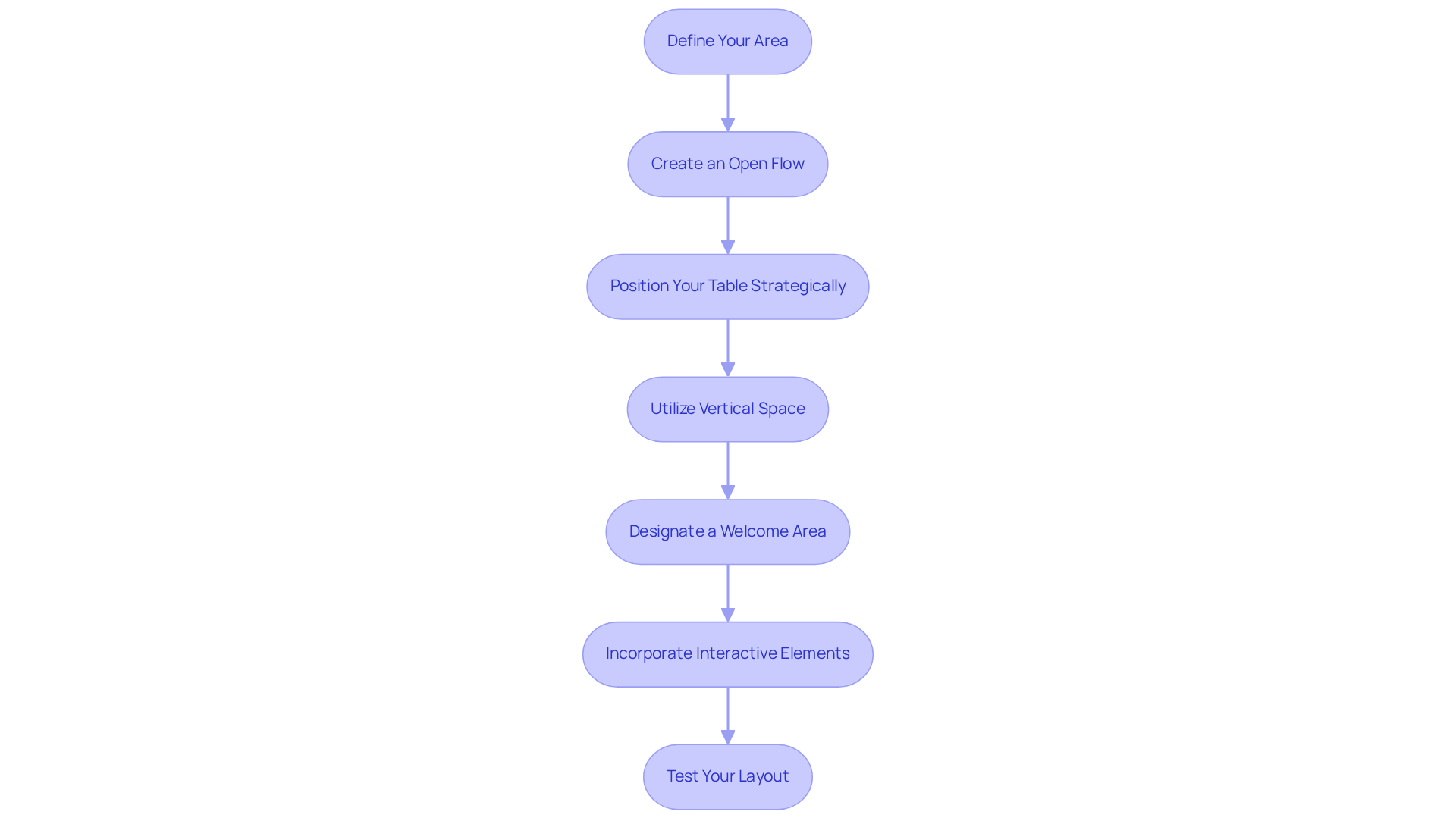 Each box represents a step in creating an effective booth layout. Follow the arrows to see how each step leads to the next, helping you create a display that maximizes visibility and engagement.