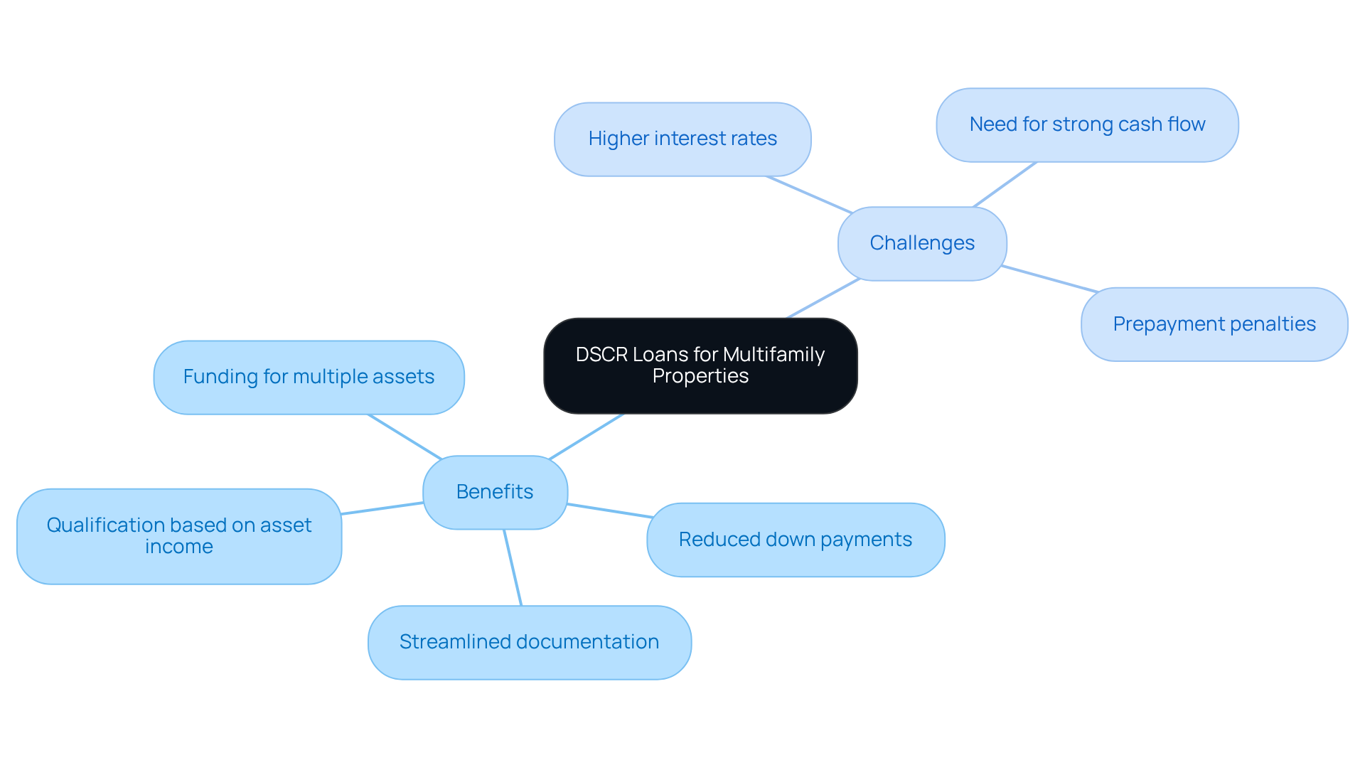 This mindmap shows the key benefits and challenges of using DSCR loans. The green branches highlight the advantages, while the red branches outline the potential drawbacks. Follow the branches to see how each point connects to the main topic.