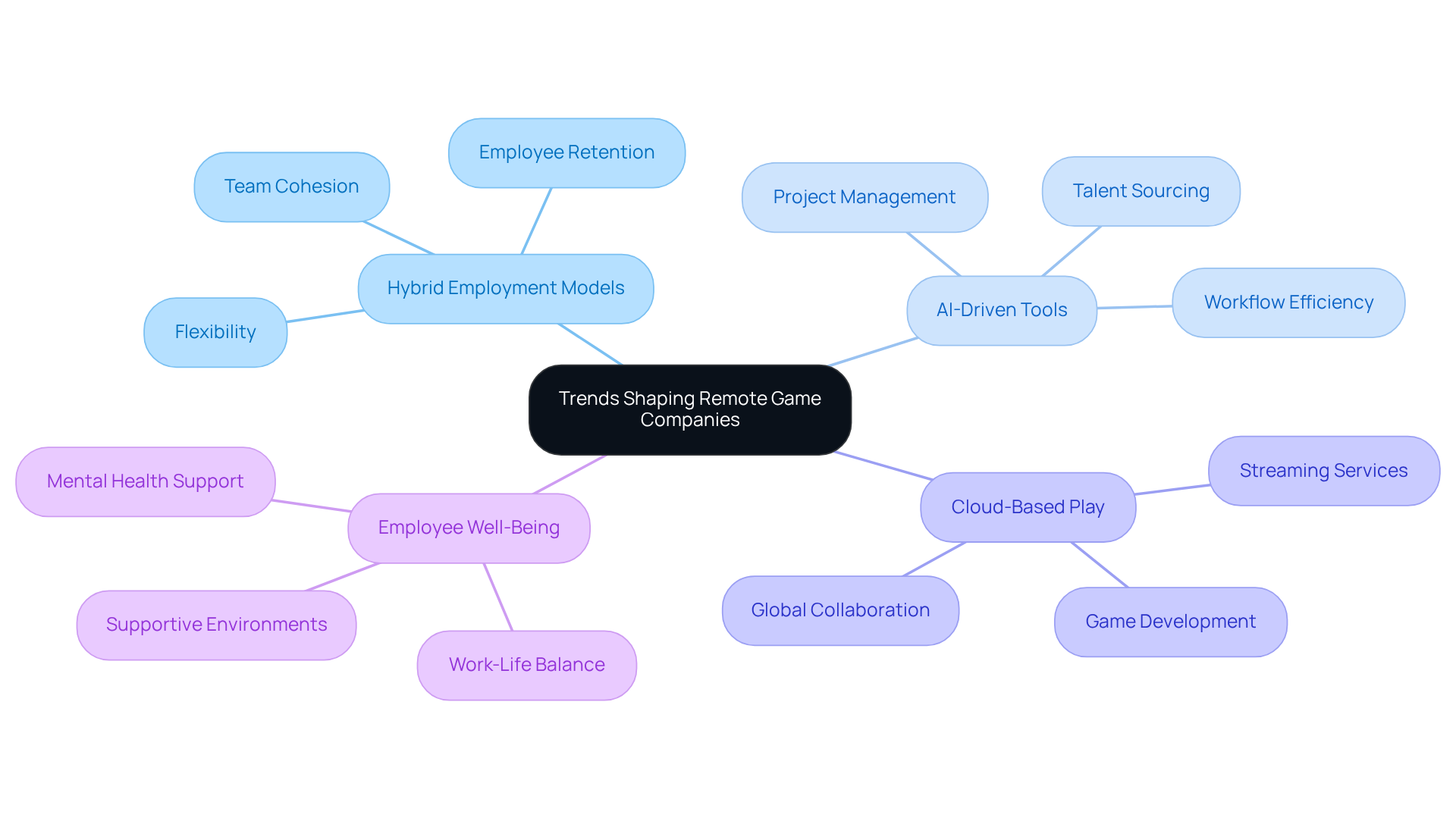 The central node represents the main topic, while the branches show key trends. Each sub-branch provides more detail about how these trends impact remote work in the gaming industry. The central node represents the main topic, while the branches show key trends. Each sub-branch provides more detail about how these trends impact remote work in the gaming industry.