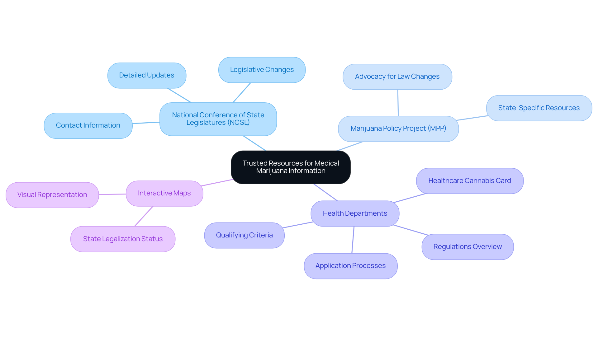 The center shows the main topic, and each branch leads to a trusted resource that provides valuable information about medical marijuana laws. Explore each branch to learn about the specific benefits of each resource. The center shows the main topic, and each branch leads to a trusted resource that provides valuable information about medical marijuana laws. Explore each branch to learn about the specific benefits of each resource.