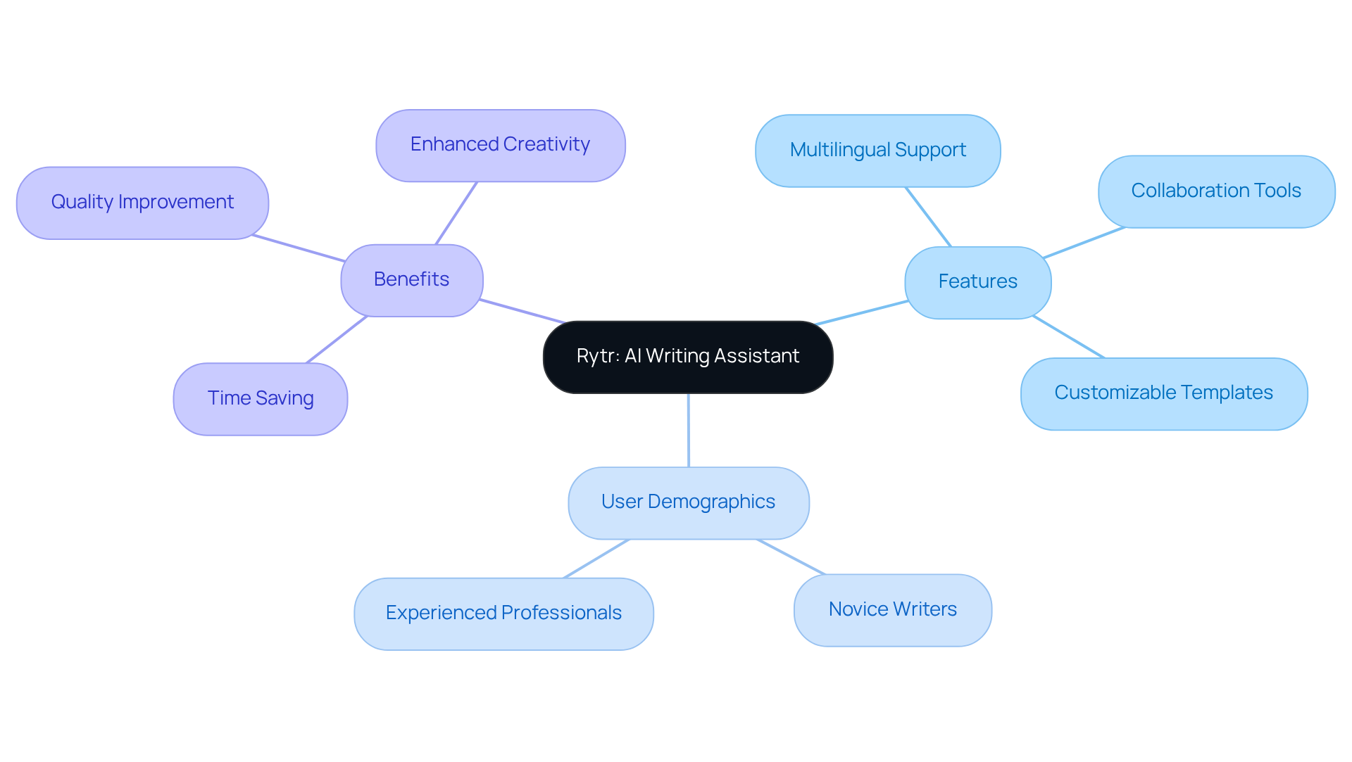 The central node represents Rytr, while the branches show its features, the types of users it attracts, and the benefits they experience. Follow the branches to explore how each aspect contributes to Rytr's effectiveness as a writing assistant.