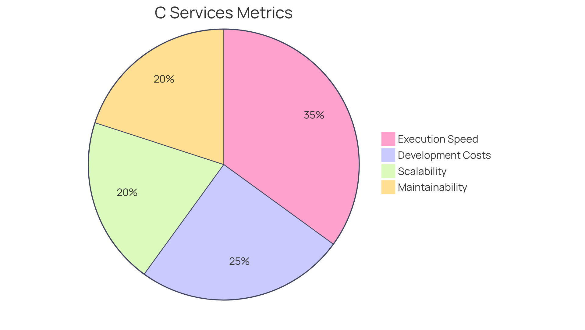 Each slice of the pie shows how important each metric is in comparing C Development Services to Traditional Development. A larger slice means that metric plays a bigger role in the decision-making process. Each slice of the pie shows how important each metric is in comparing C Development Services to Traditional Development. A larger slice means that metric plays a bigger role in the decision-making process.