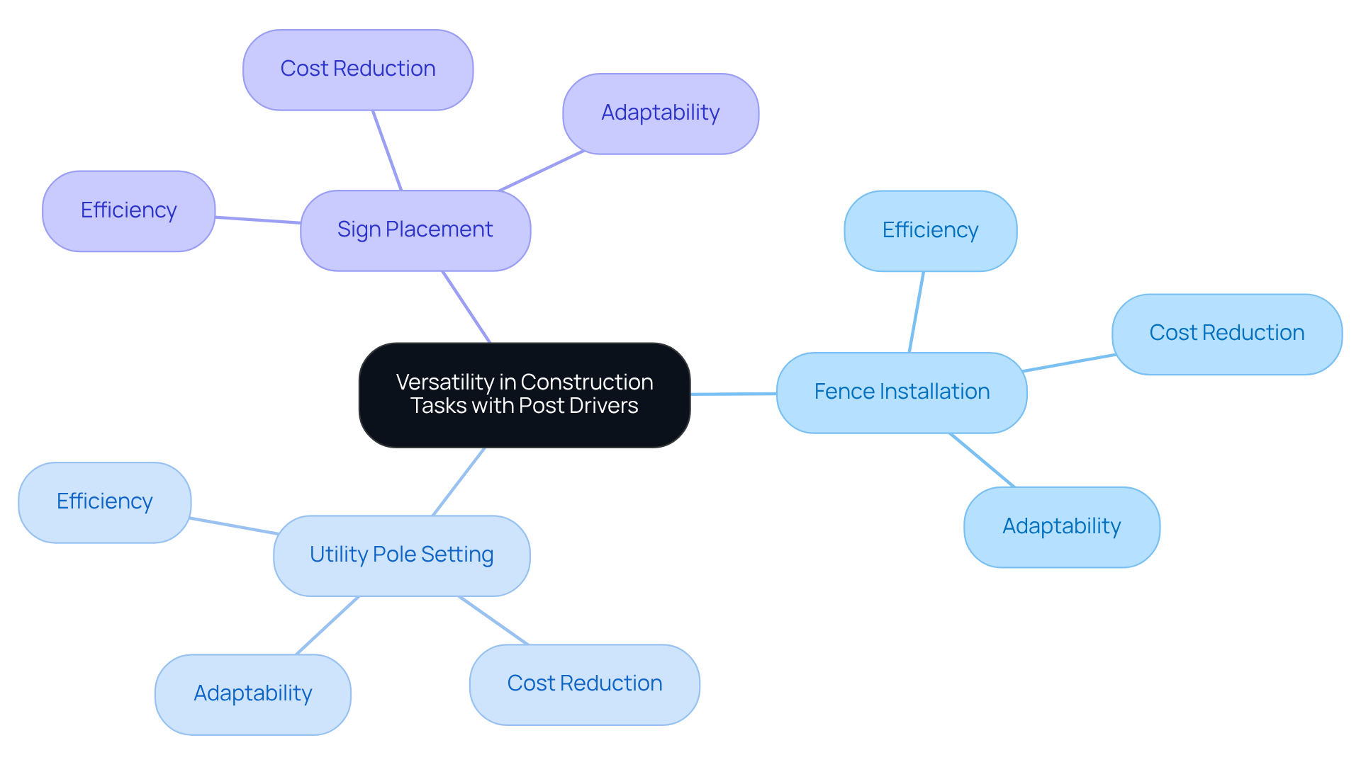 The center represents the main idea of versatility, while the branches show specific tasks where post drivers can be used. Each sub-branch highlights the advantages of using these tools, helping you see how they contribute to efficiency and cost savings in construction.