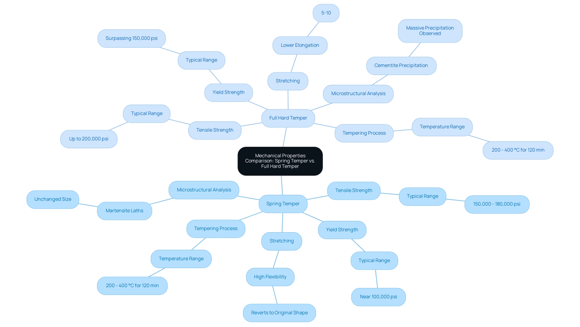 Blue branches represent Spring Temper characteristics, while red branches represent Full Hard Temper characteristics.