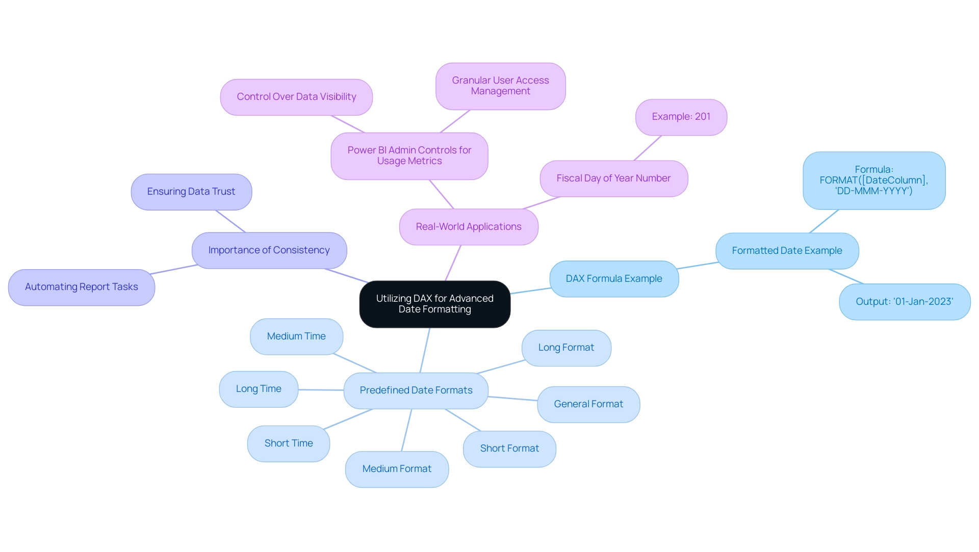 The central node represents the main topic, with branches illustrating key aspects such as examples, formats, and applications. Each color represents a different category of information.