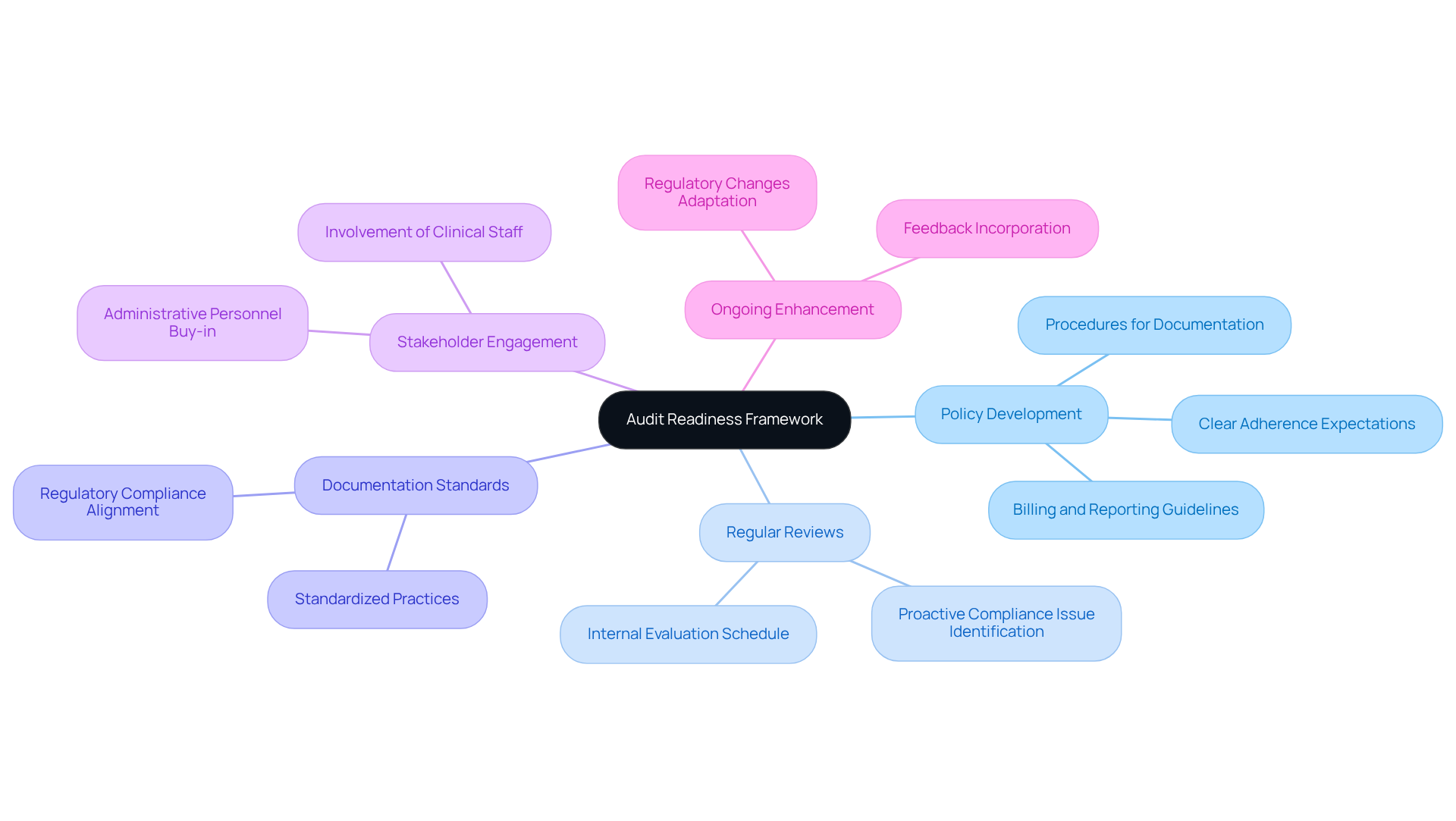 Start at the center with the main framework, then explore each branch to see the key components that help organizations prepare for audits. Each color represents a different aspect of the framework.