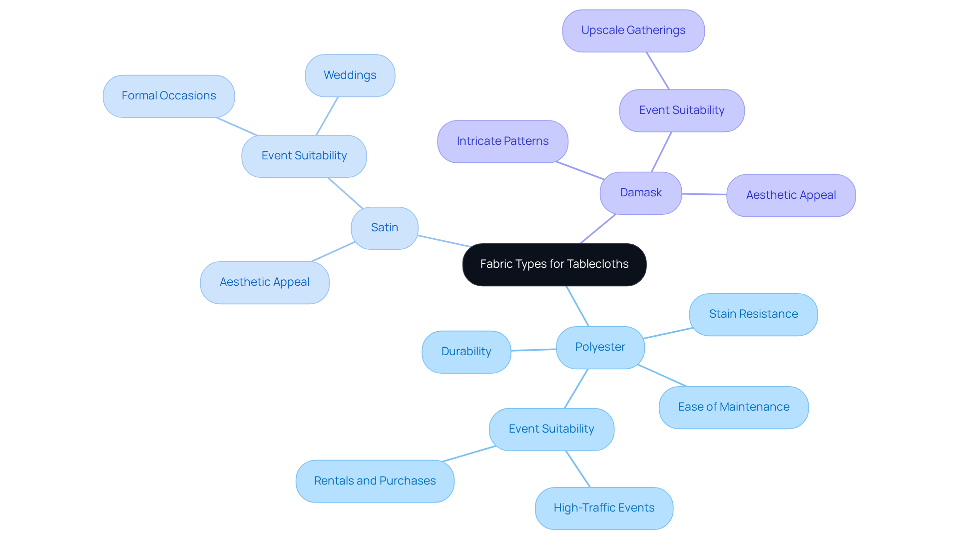 The central node represents the main topic of fabric types. Each branch shows a specific material, and the sub-branches highlight key features and considerations for choosing tablecloths based on event needs.