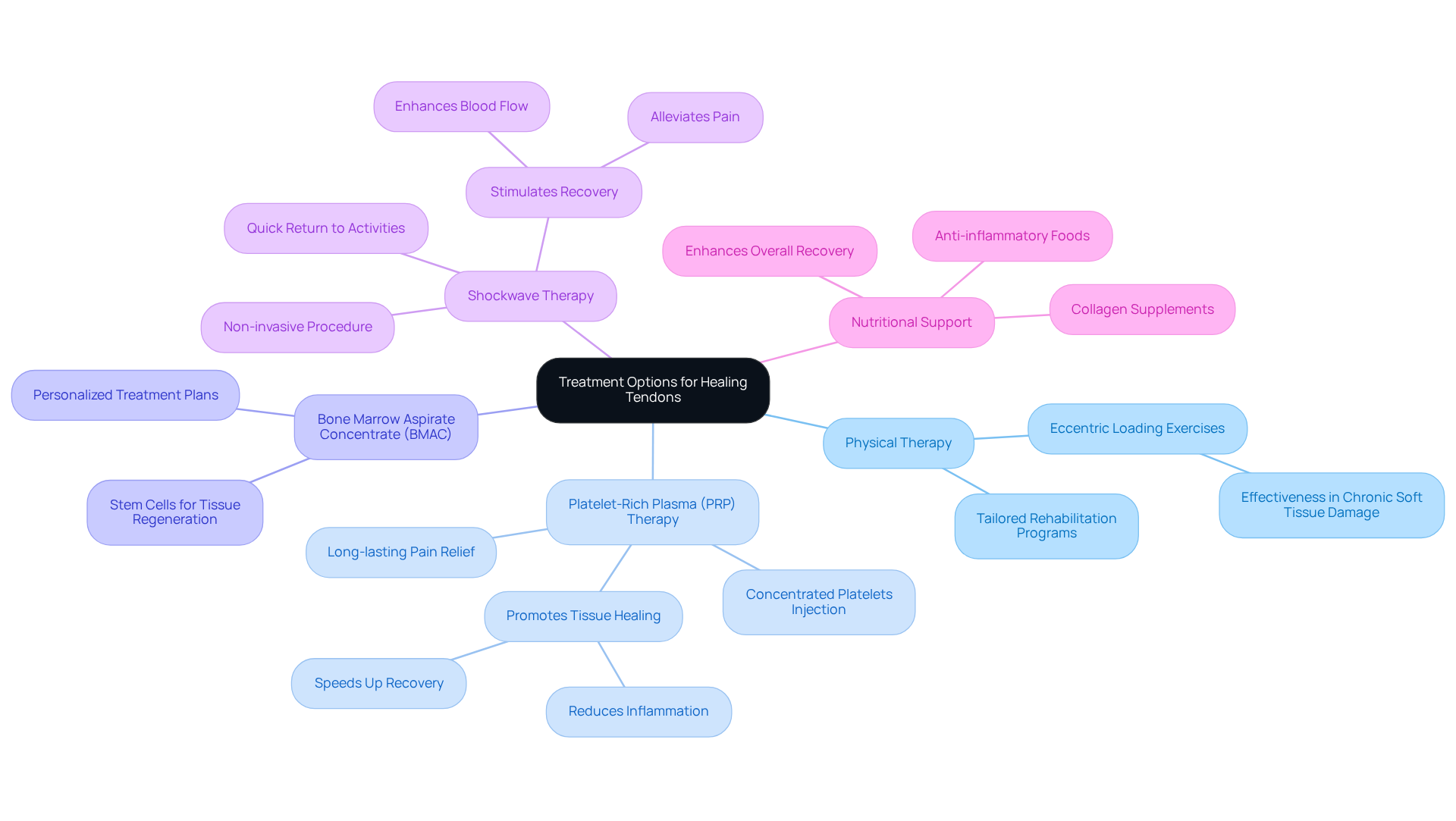 The central node represents the overall theme of treatment options. Each branch shows a specific treatment method, and the sub-branches highlight the benefits or key points related to that treatment. This layout helps you understand how each option contributes to the healing process.