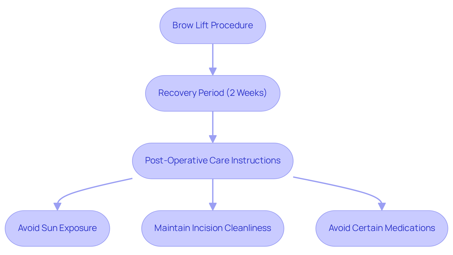 This flowchart outlines the journey of a brow lift, starting from the procedure itself, moving through the recovery phase, and detailing important care instructions. Follow the arrows to understand each step and what to expect during your transformation. This flowchart outlines the journey of a brow lift, starting from the procedure itself, moving through the recovery phase, and detailing important care instructions. Follow the arrows to understand each step and what to expect during your transformation.