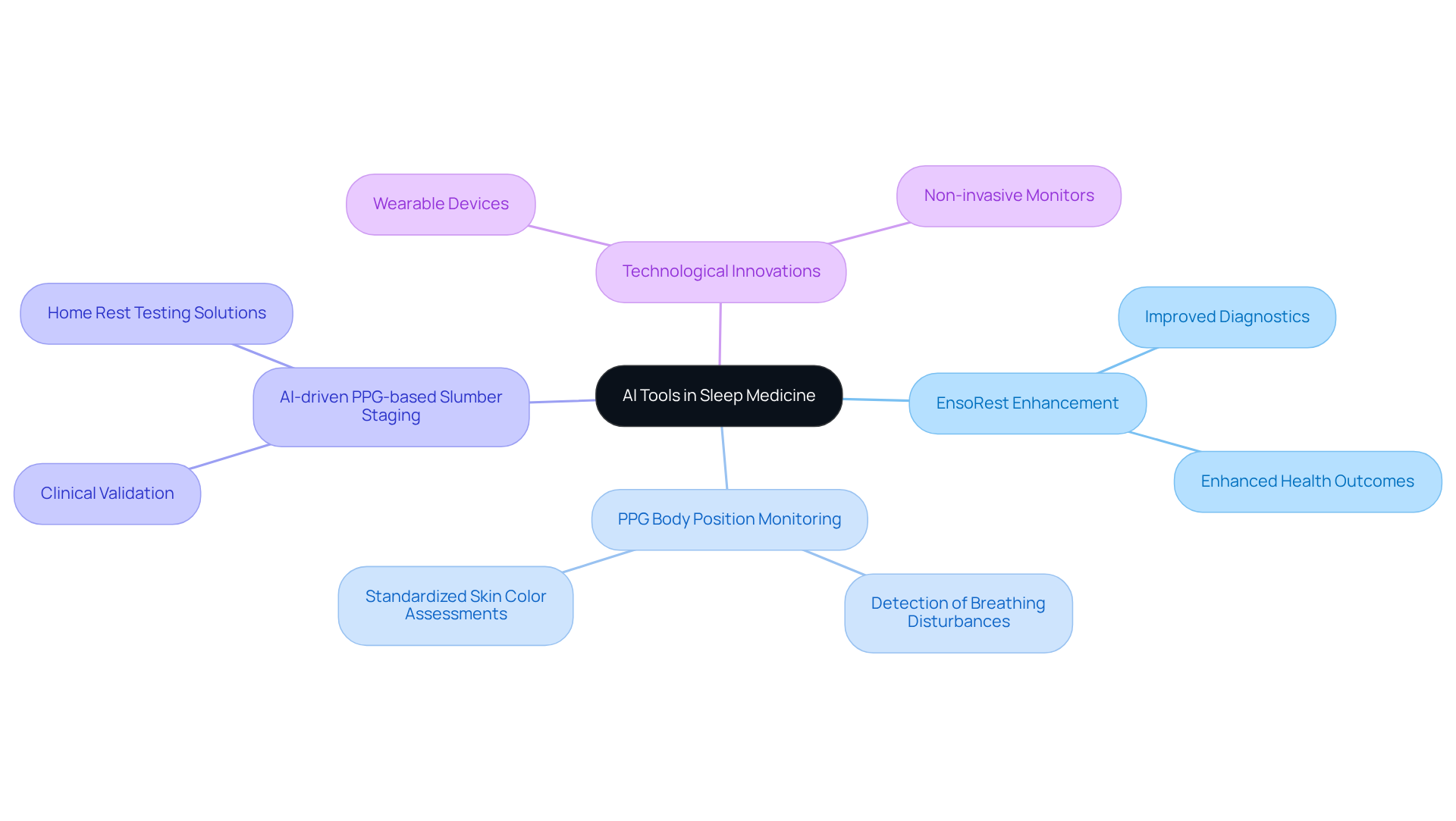 Start at the center with the main theme of AI in sleep medicine, then follow the branches to explore specific innovations and their benefits. Start at the center with the main theme of AI in sleep medicine, then follow the branches to explore specific innovations and their benefits.