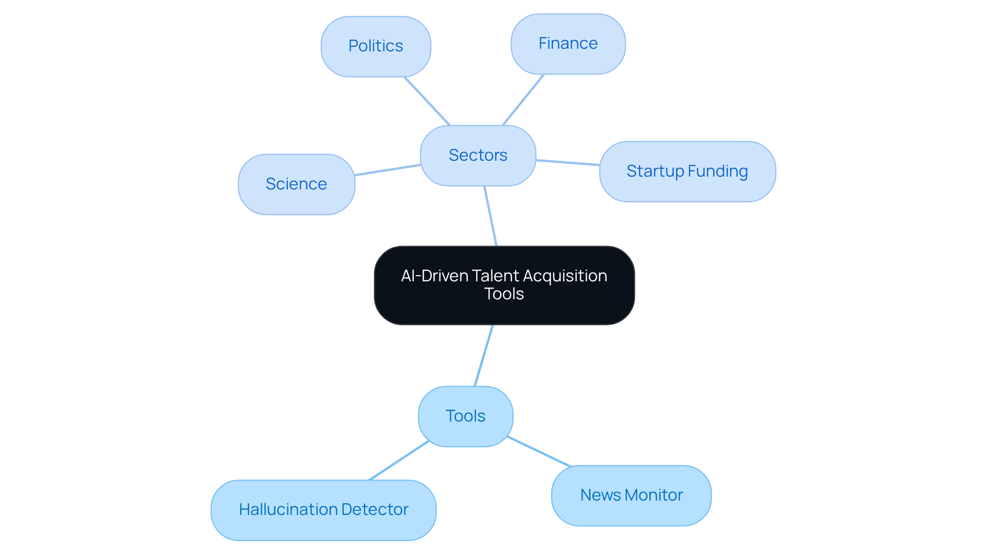 The central node represents the focus on AI tools in talent acquisition. The branches show the specific tools and the sectors they cover, helping you see how they all connect and the opportunities they present.