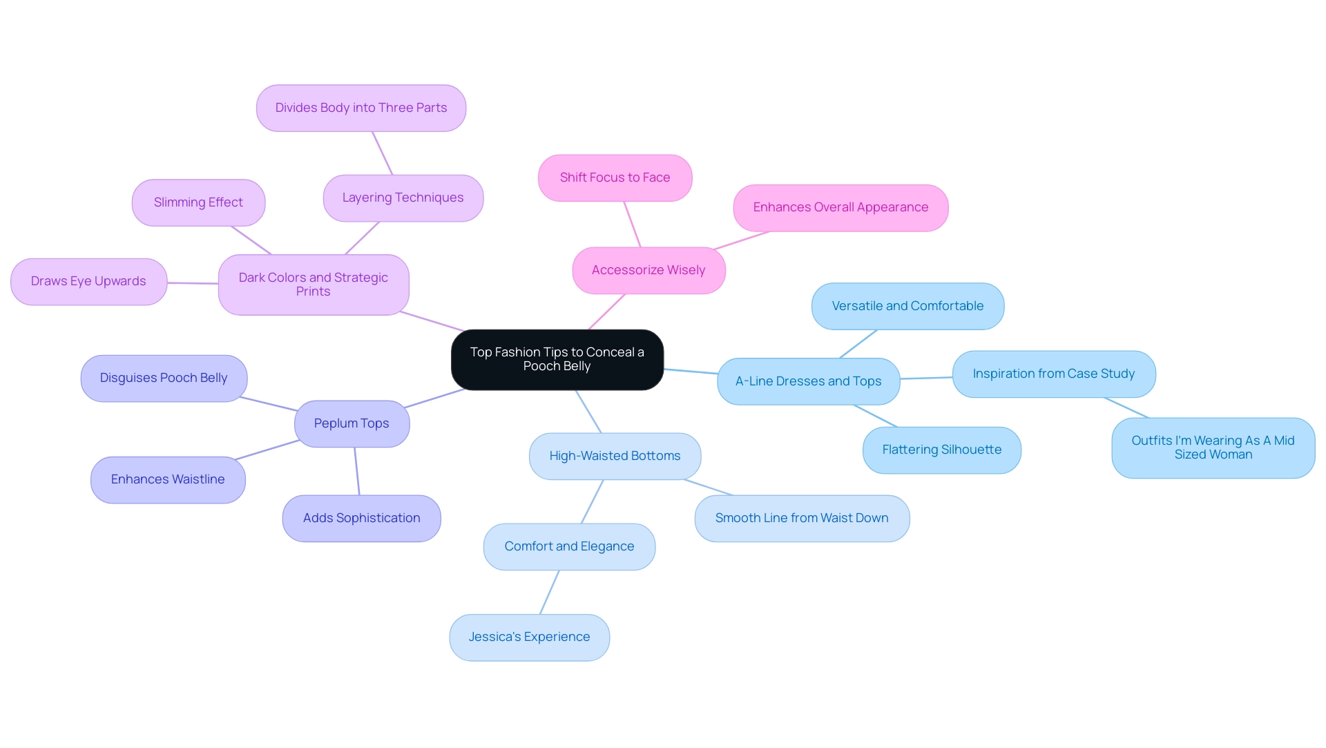 Each branch represents a fashion tip, with sub-branches detailing the associated benefits and insights.