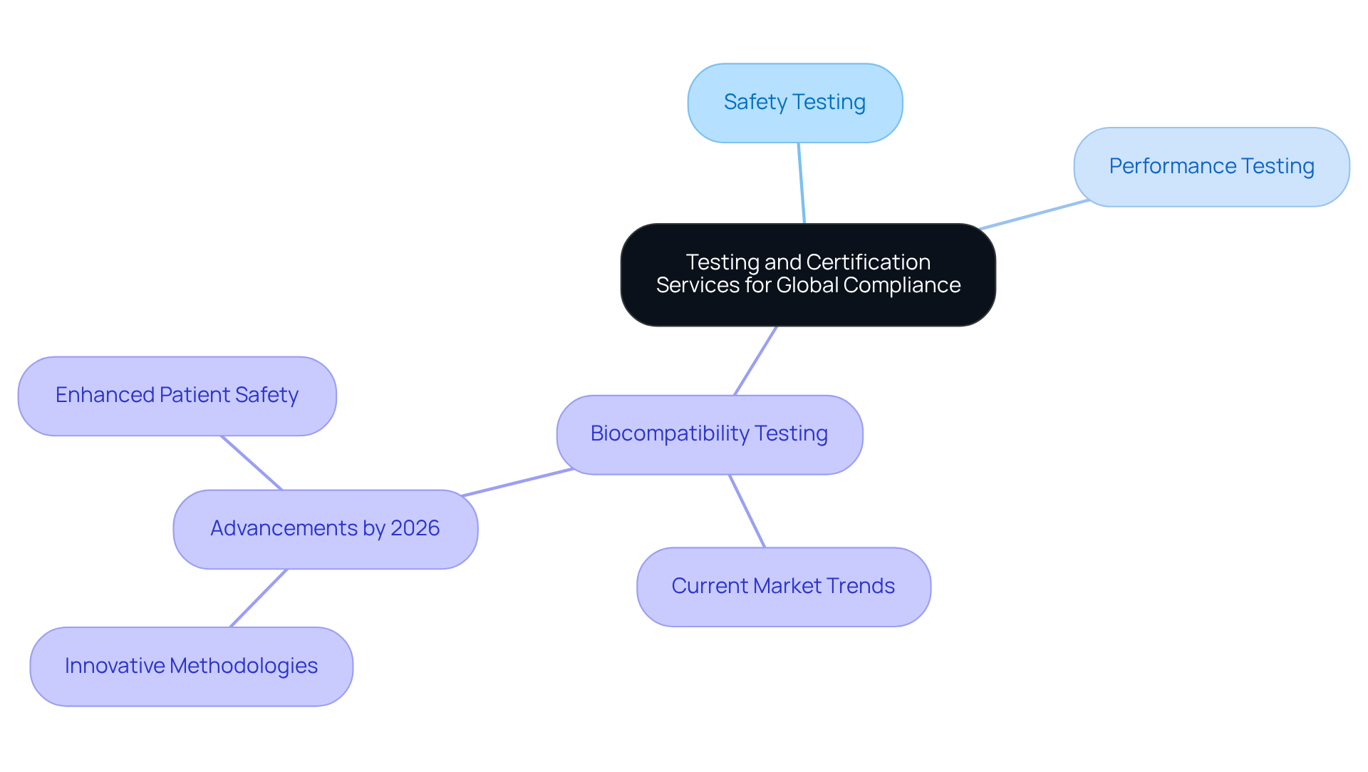 The central node represents Element's services, while the branches show different testing areas. Each sub-branch highlights specific trends or advancements, helping you understand how these elements connect to regulatory compliance. The central node represents Element's services, while the branches show different testing areas. Each sub-branch highlights specific trends or advancements, helping you understand how these elements connect to regulatory compliance.
