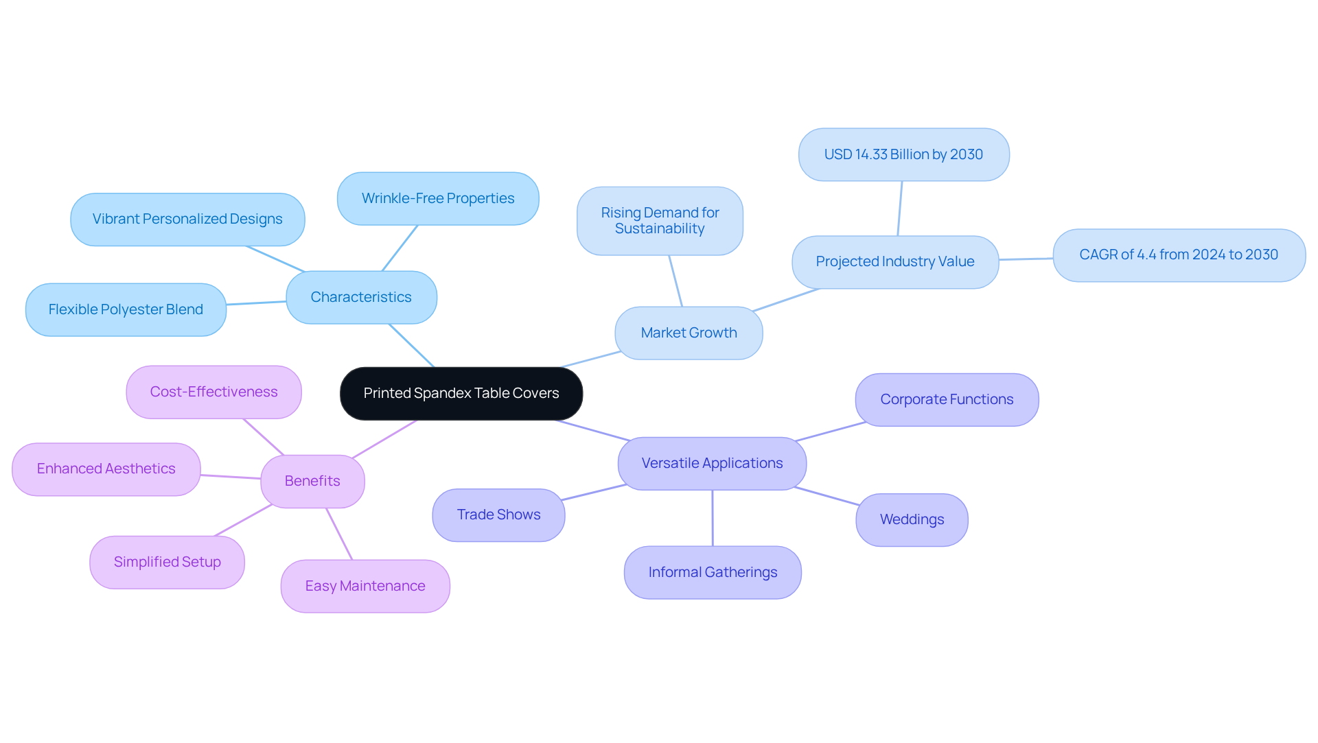 Start at the center with the main topic, then follow the branches to explore characteristics, market trends, applications, and benefits of printed spandex table covers. Each branch represents a different aspect, making it easy to understand the overall value of these linens.