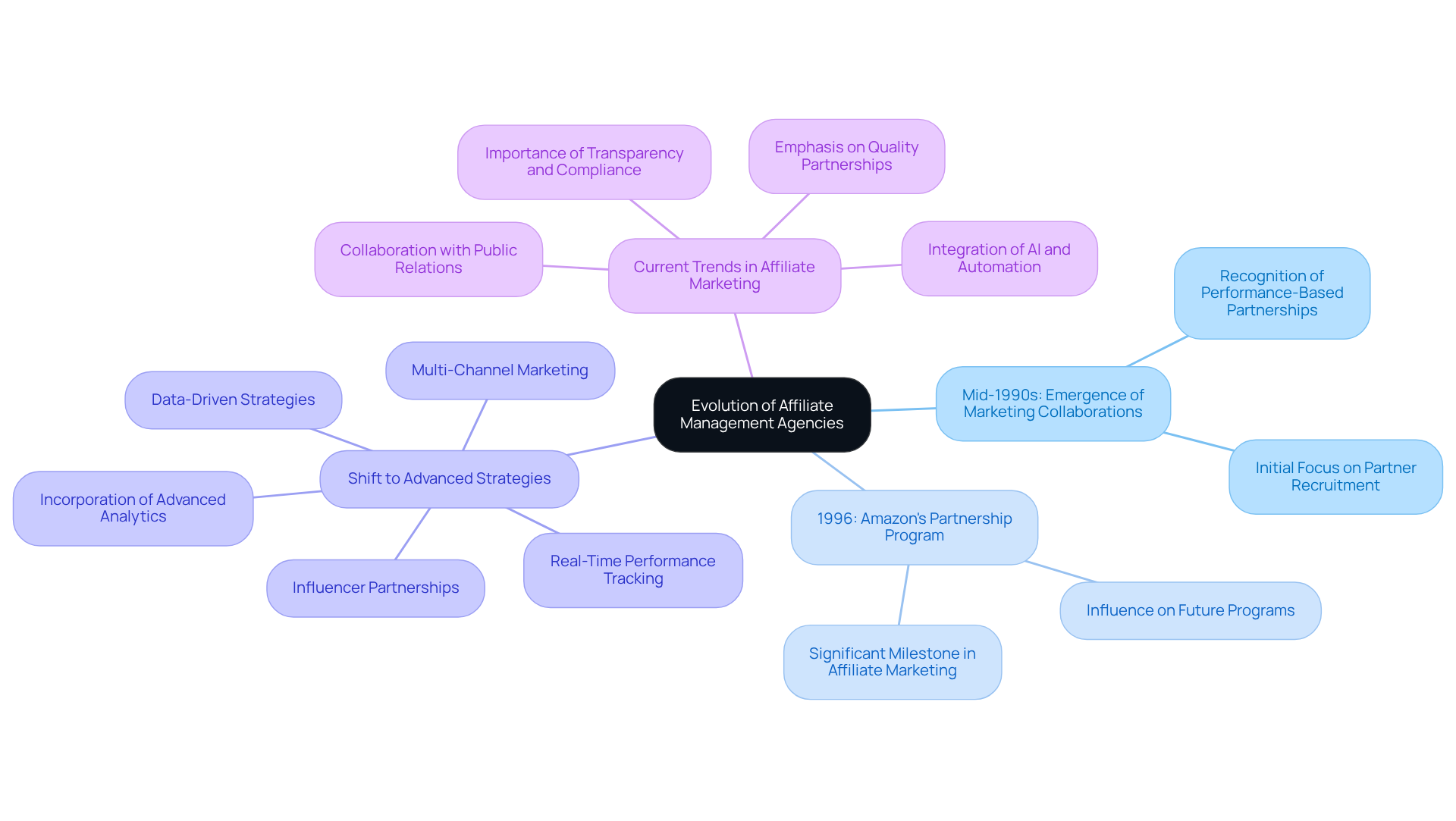 This mindmap starts with the central idea of affiliate management agencies and branches out to show their historical development and current trends. Each branch represents a significant milestone or focus area, helping you see how these agencies have evolved over time. This mindmap starts with the central idea of affiliate management agencies and branches out to show their historical development and current trends. Each branch represents a significant milestone or focus area, helping you see how these agencies have evolved over time.