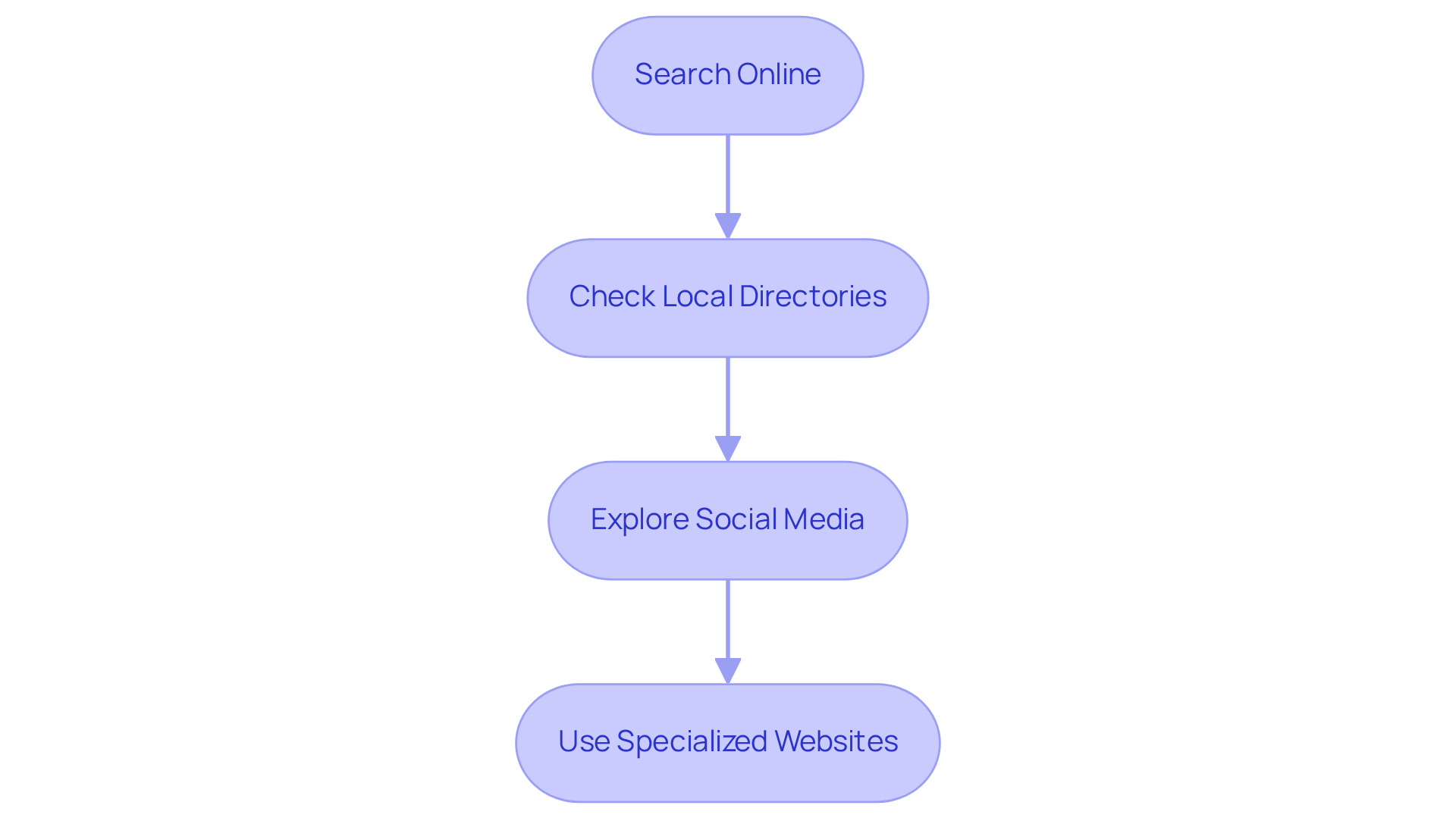 Each box represents a step in the process of finding the best massage options. Follow the arrows to see the recommended order of actions to take. Each box represents a step in the process of finding the best massage options. Follow the arrows to see the recommended order of actions to take.