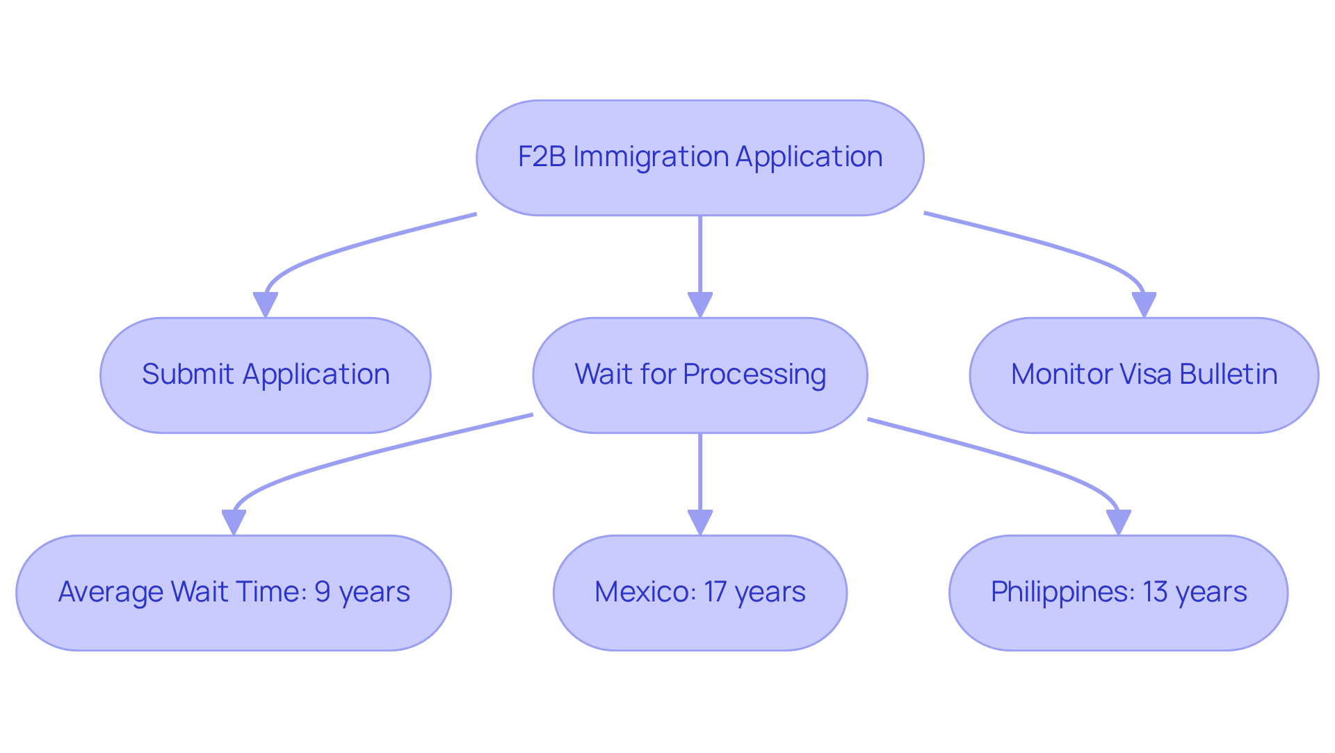 This flowchart outlines the steps involved in the F2B immigration process. Follow the arrows to see how to apply, what to expect in terms of waiting times, and the importance of keeping track of the Visa Bulletin for updates.