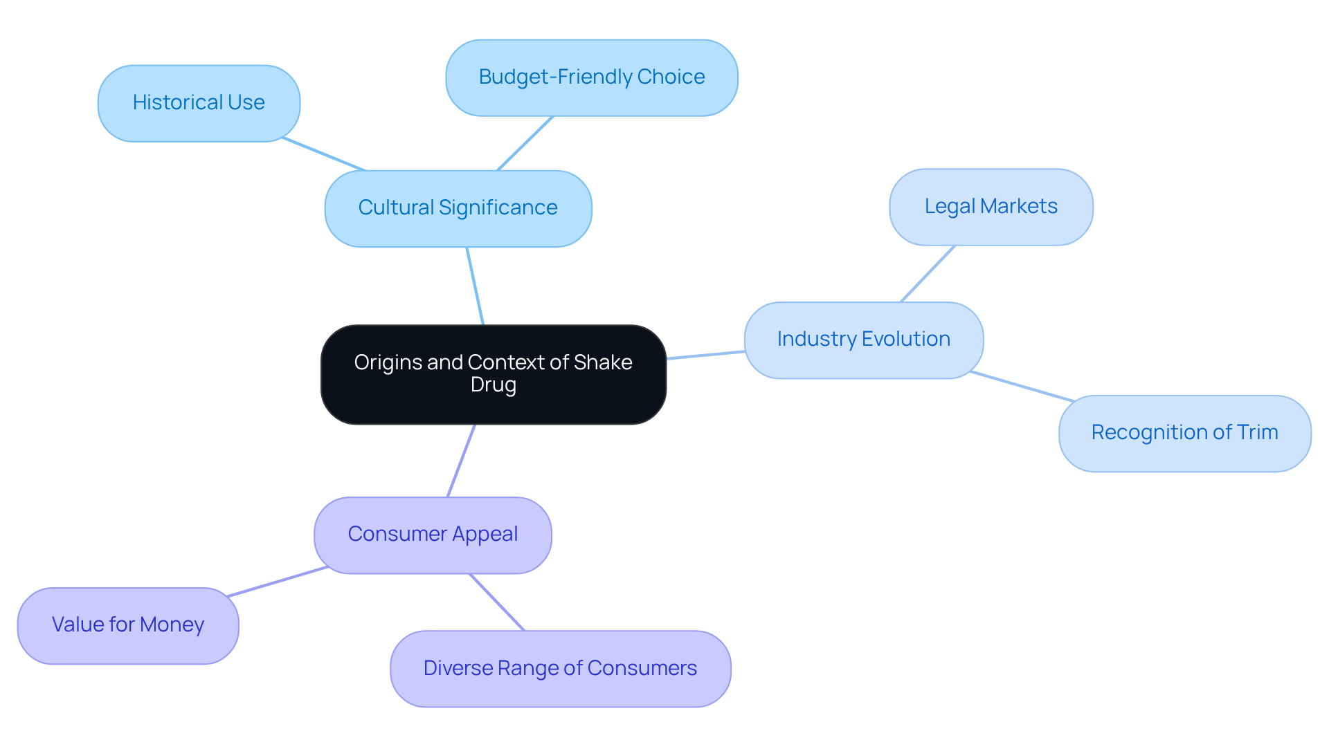 The central node represents the main topic, while the branches show related themes. Each color-coded branch helps you navigate through the cultural, industrial, and consumer aspects of shake drug. The central node represents the main topic, while the branches show related themes. Each color-coded branch helps you navigate through the cultural, industrial, and consumer aspects of shake drug.