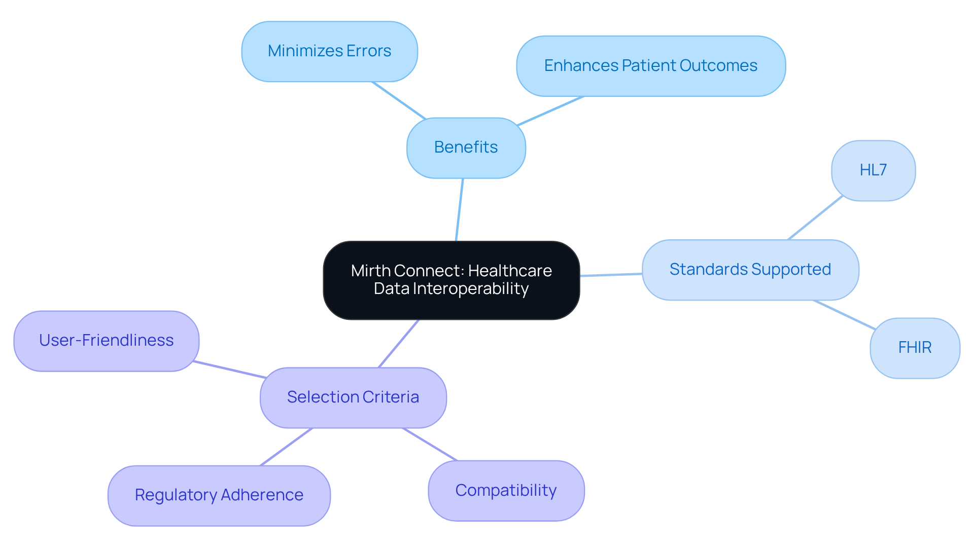 The central node represents Mirth Connect, while the branches show its benefits, the standards it supports, and what to consider when choosing data integration platforms. Each branch helps you understand how Mirth Connect contributes to better healthcare data management.
