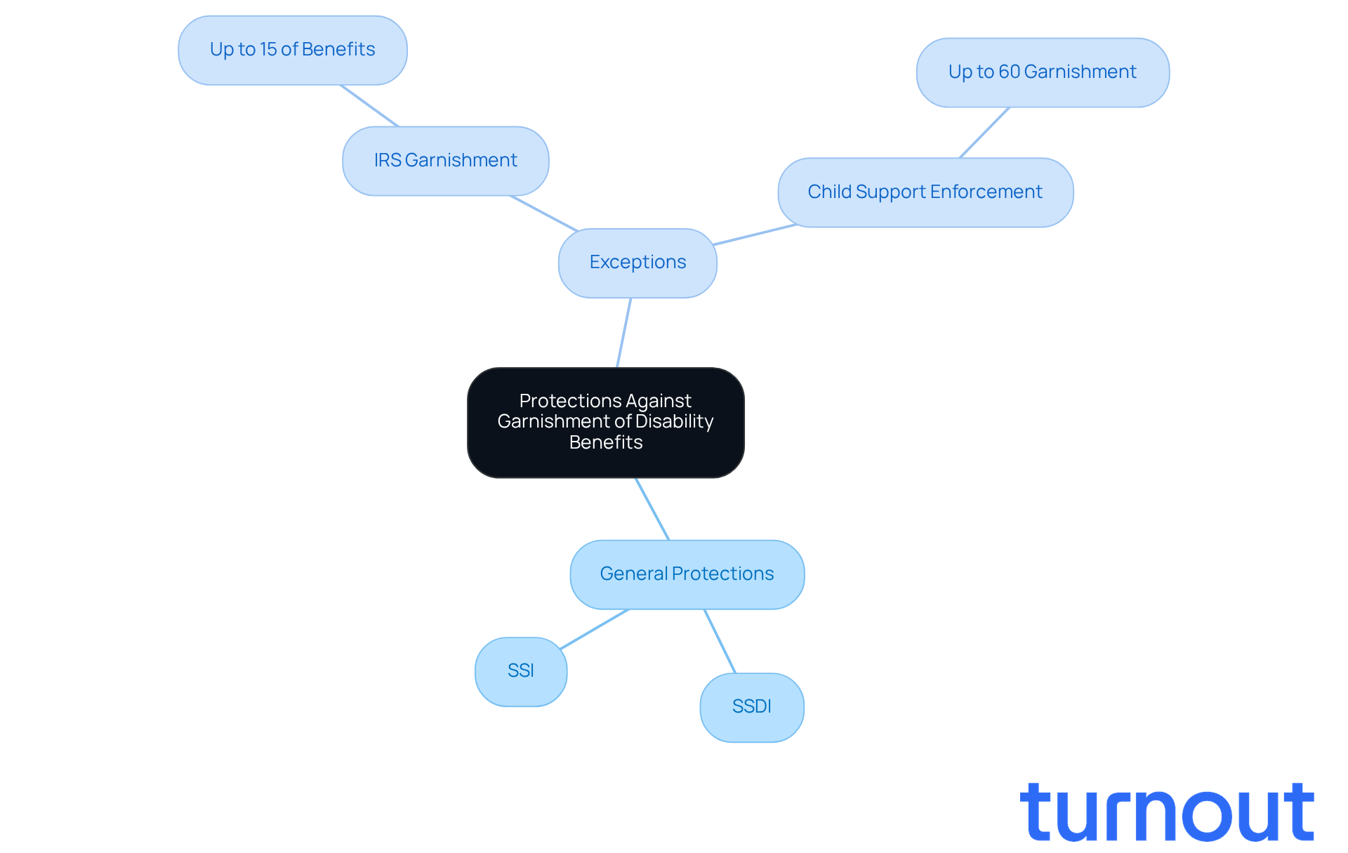 The central node represents the main topic, while branches show general protections and specific exceptions. Each color-coded branch helps you quickly identify the type of information related to garnishment of disability benefits.