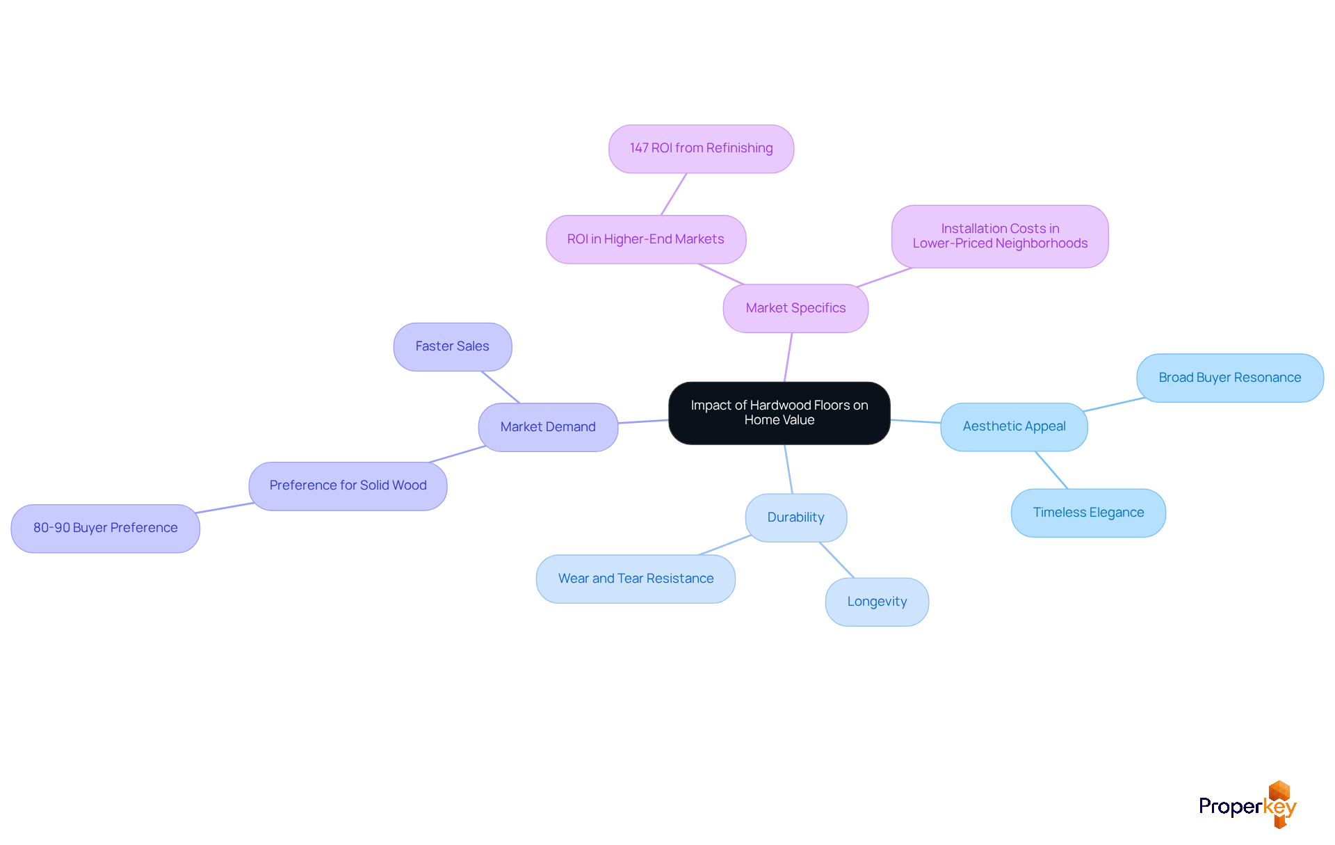 The central idea is the impact of hardwood floors on home value. Each branch represents a key factor that contributes to this impact, with sub-branches providing additional details and statistics. Follow the branches to understand how each factor plays a role in enhancing property value.