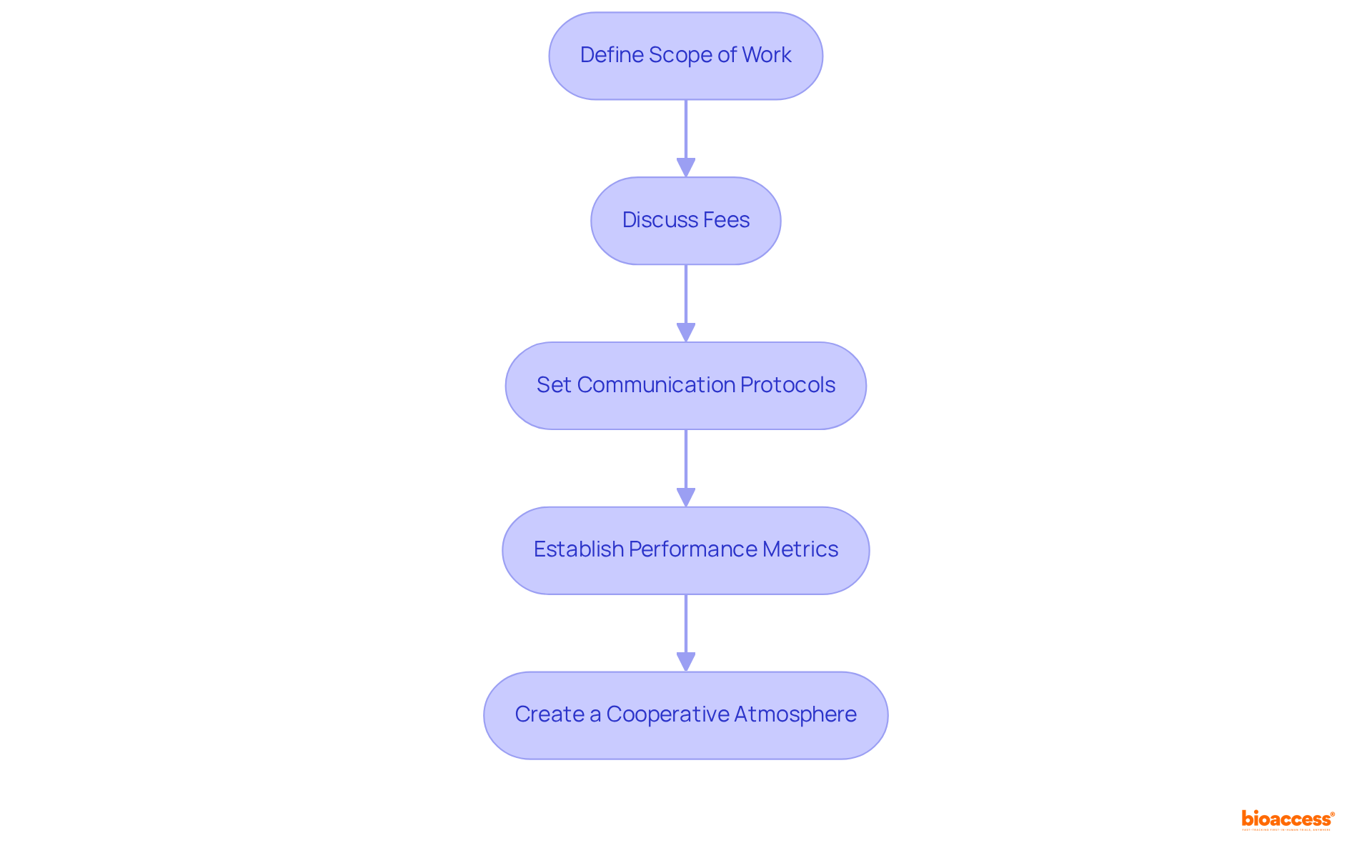 Each box represents a crucial step in the negotiation process — follow the arrows to see how each step builds on the previous one, leading to a strong working relationship.