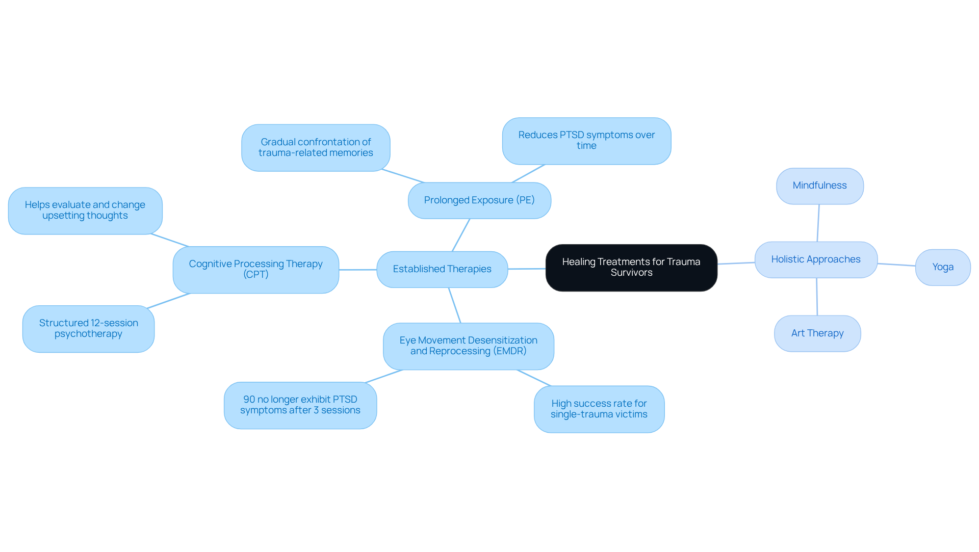 The central node represents the main topic of healing treatments. The branches show different types of therapies, with each color-coded category helping you see how established and holistic approaches fit into the healing journey.