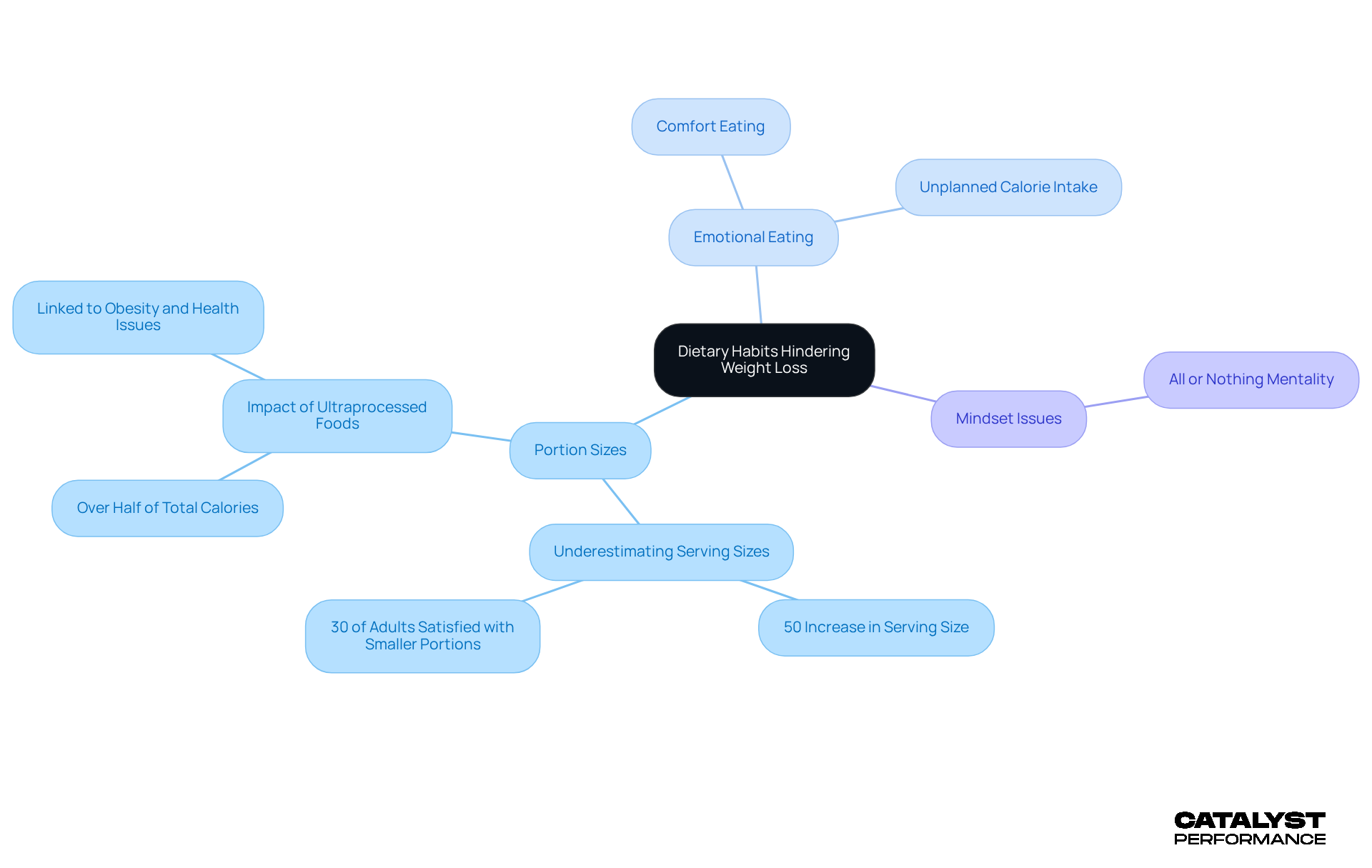 The central node represents the main topic, while the branches show different challenges that can affect weight loss. Each color-coded branch helps you understand how these factors are interconnected. The central node represents the main topic, while the branches show different challenges that can affect weight loss. Each color-coded branch helps you understand how these factors are interconnected.
