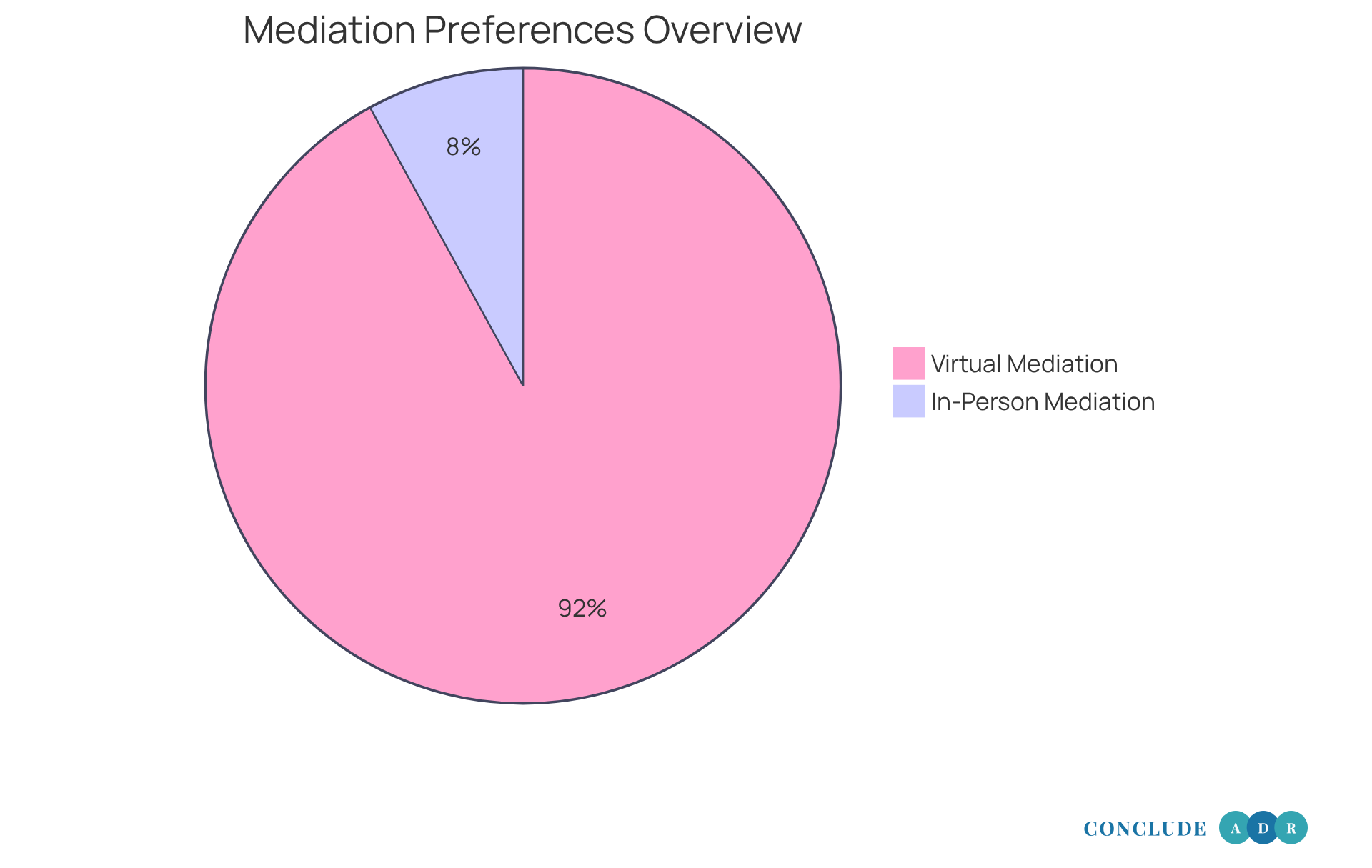 This pie chart shows how clients and organizations prefer mediation services. The larger the slice, the more people favor that option. The blue slice represents in-person mediation, while the green slice represents virtual mediation. The percentages highlight how many participants are satisfied with their chosen approach. This pie chart shows how clients and organizations prefer mediation services. The larger the slice, the more people favor that option. The blue slice represents in-person mediation, while the green slice represents virtual mediation. The percentages highlight how many participants are satisfied with their chosen approach.