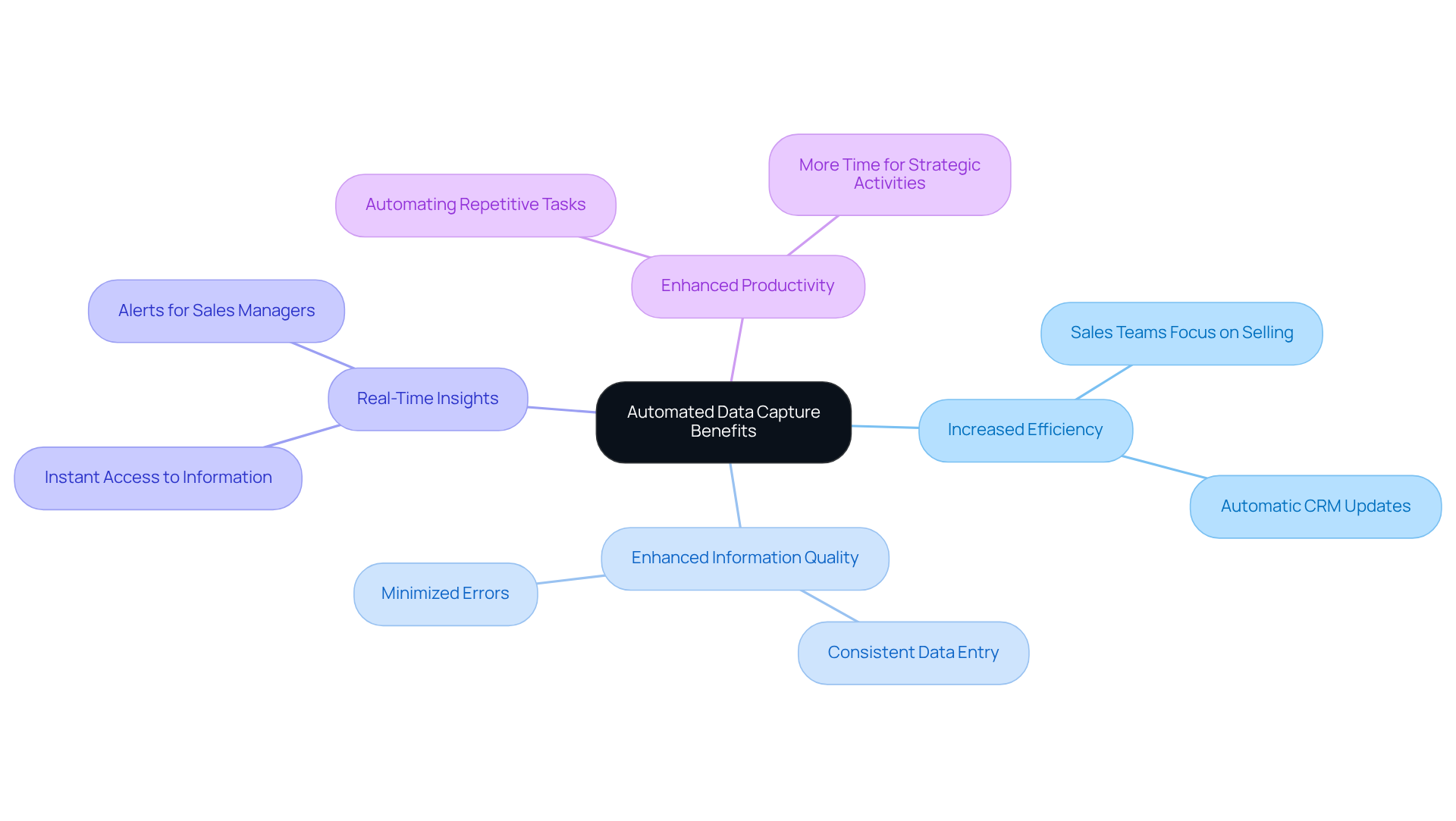 The central node represents the main concept, while the branches illustrate the key benefits. Each branch can be explored for more detailed information, showing how automation can enhance sales processes. The central node represents the main concept, while the branches illustrate the key benefits. Each branch can be explored for more detailed information, showing how automation can enhance sales processes.
