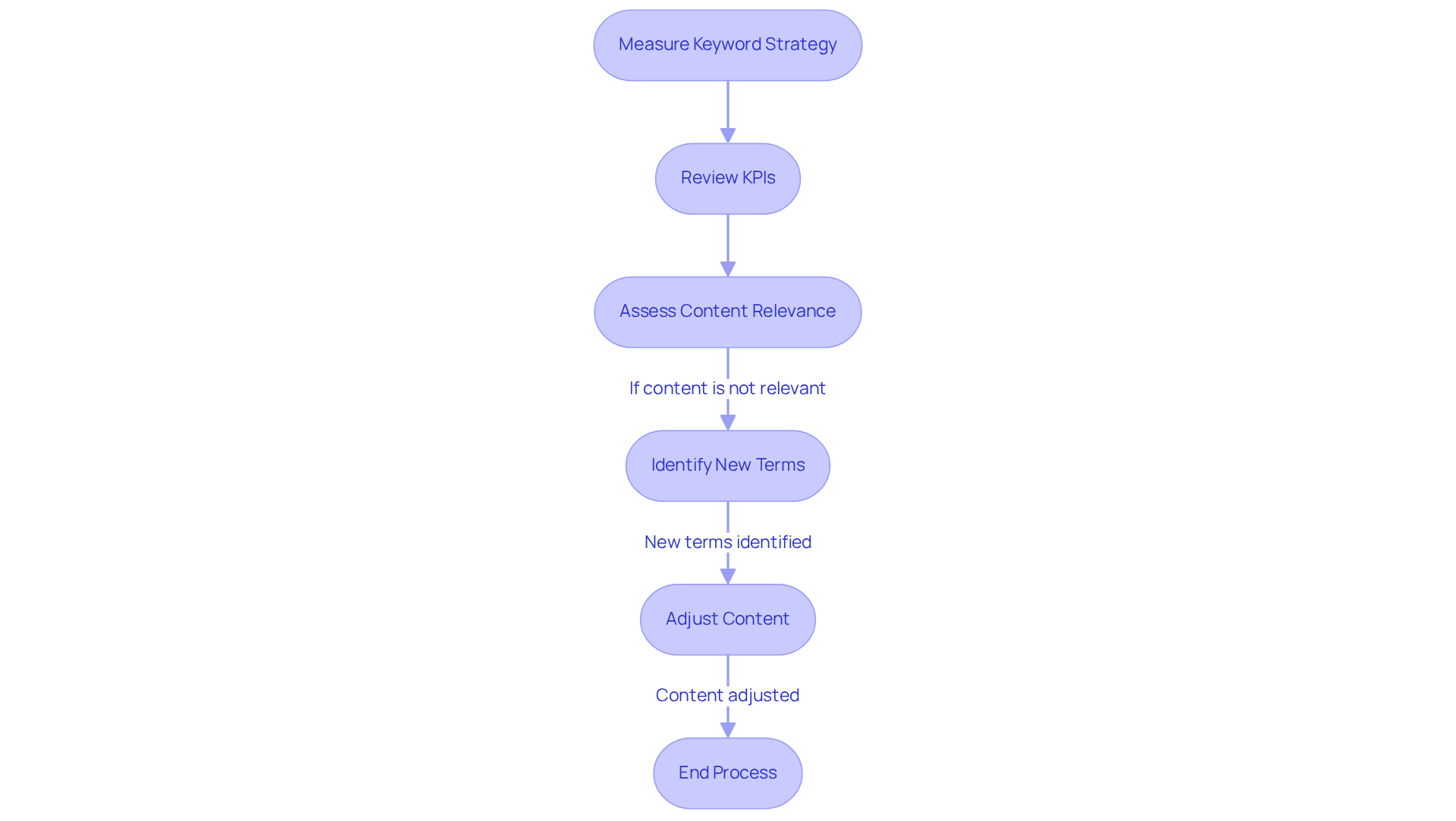 Follow the arrows to see how each step leads to the next in improving your keyword strategy. Each box represents an action you can take to enhance your SEO efforts.