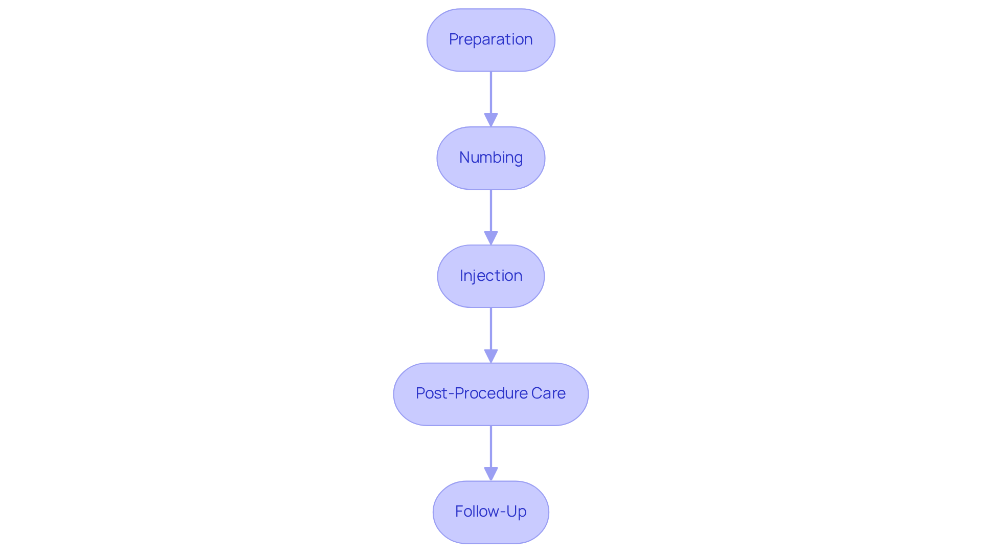 This flowchart guides you through the steps of a knee injection. Start at the top with 'Preparation' and follow the arrows down to see what happens next. Each box explains a part of the process, helping you know what to expect. This flowchart guides you through the steps of a knee injection. Start at the top with 'Preparation' and follow the arrows down to see what happens next. Each box explains a part of the process, helping you know what to expect.