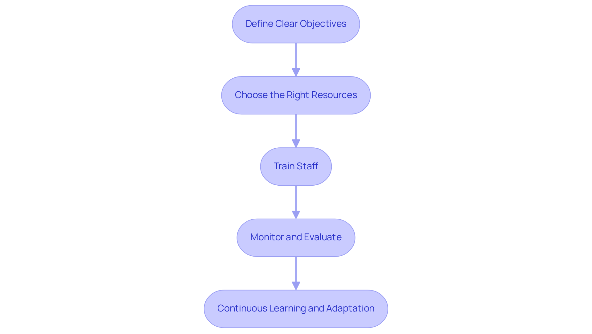 Each box represents a crucial step in the orchestration process. Follow the arrows to see how each step connects and builds upon the previous one, guiding you through the implementation journey.