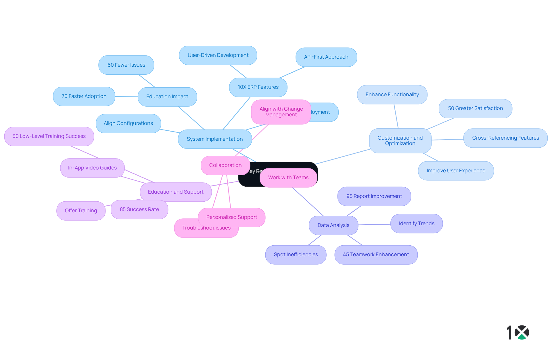 This mindmap illustrates the key responsibilities of ERP Analysts. Each main branch represents a core responsibility, while the sub-branches provide insights into specific actions and their impacts. Follow the connections to see how each role contributes to the overall success of ERP systems.