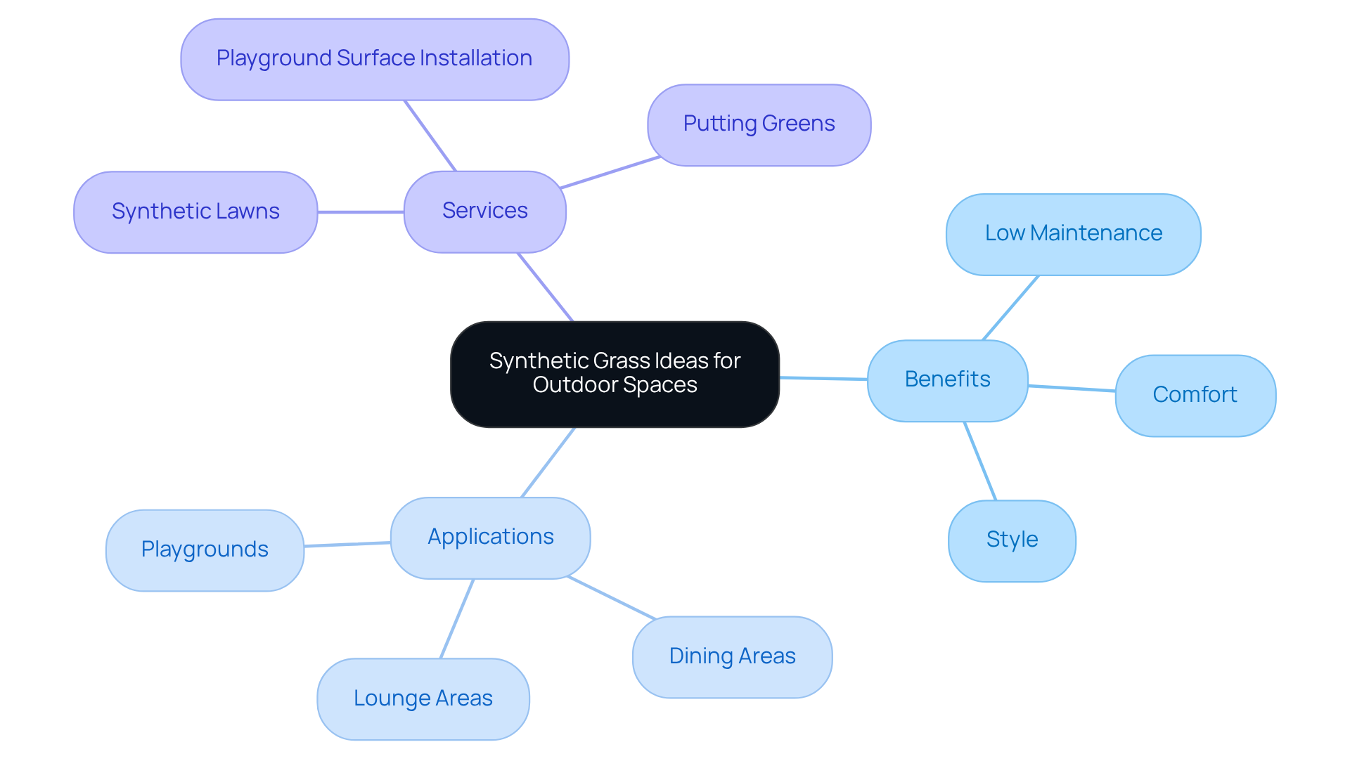 This mindmap starts with the main idea of using synthetic grass to improve outdoor areas. Each branch shows different aspects: the benefits of synthetic grass, where it can be applied, and the services offered. Follow the branches to explore how synthetic grass can transform your outdoor experience!