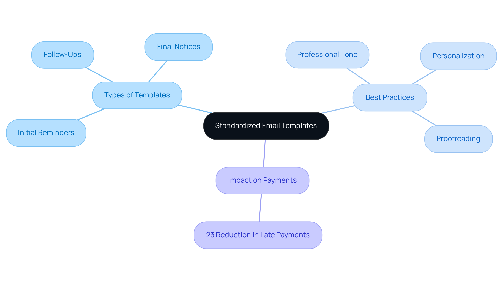 The center represents the main idea of using email templates. Each branch shows different aspects, like types of emails and best practices, helping you understand how they all connect to improve communication and tenant satisfaction.