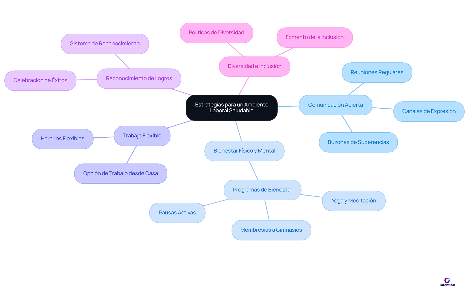 El nodo central representa el objetivo de crear un ambiente laboral saludable. Las ramas principales son las estrategias específicas que las organizaciones pueden implementar, y las sub-ramas ofrecen detalles adicionales sobre cada estrategia. ¡Explora cada rama para ver cómo se puede mejorar el bienestar en el trabajo!